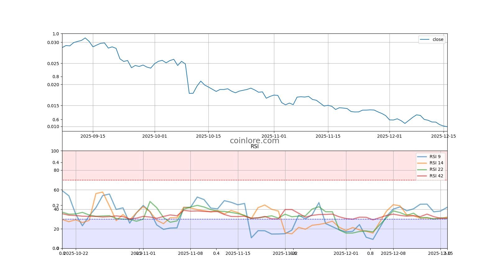 Acala Token RSI indicator