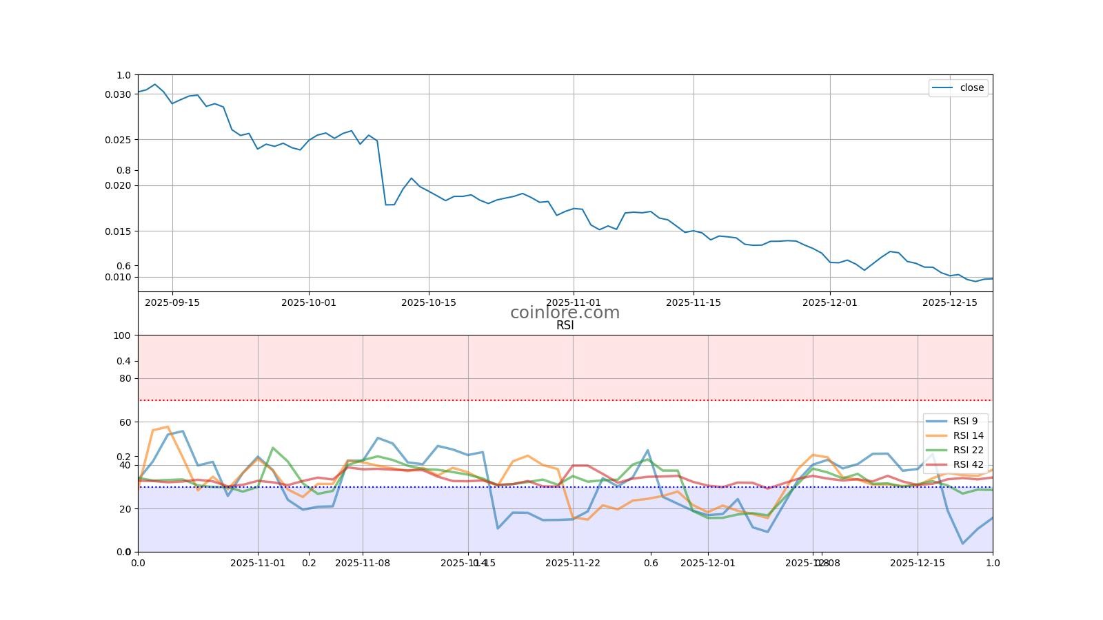 Acala Token RSI indicator