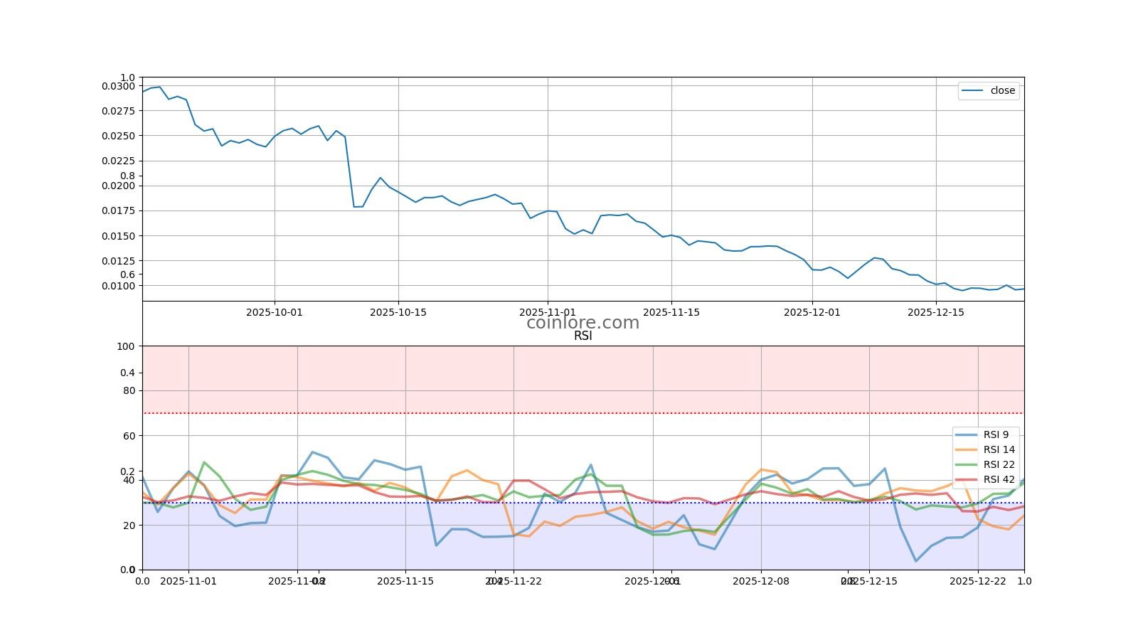 Acala Token RSI indicator