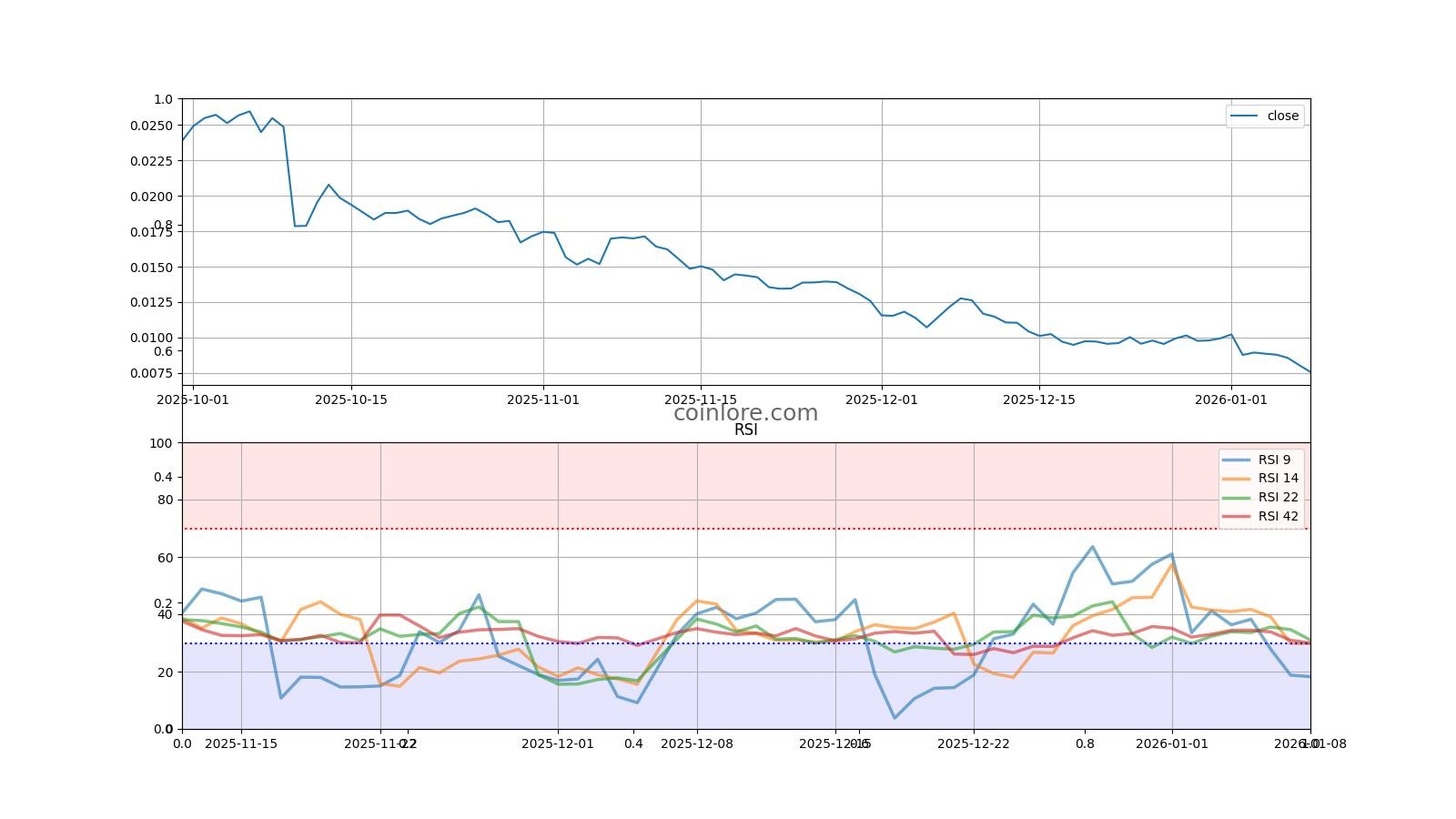 Acala Token RSI indicator