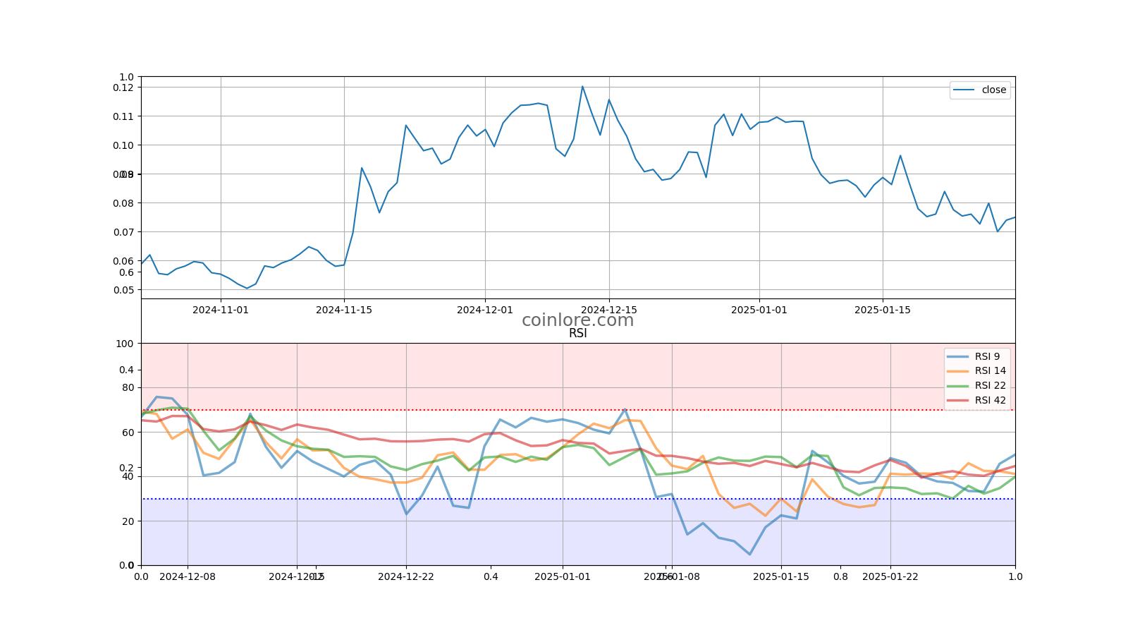 Acala Token RSI indicator