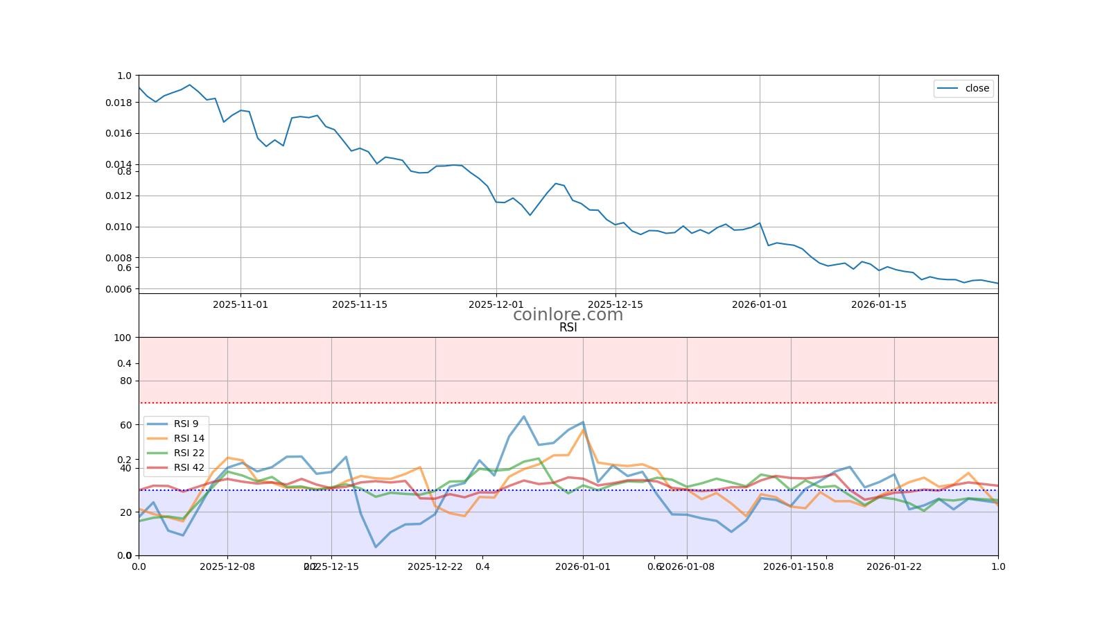 Acala Token RSI indicator