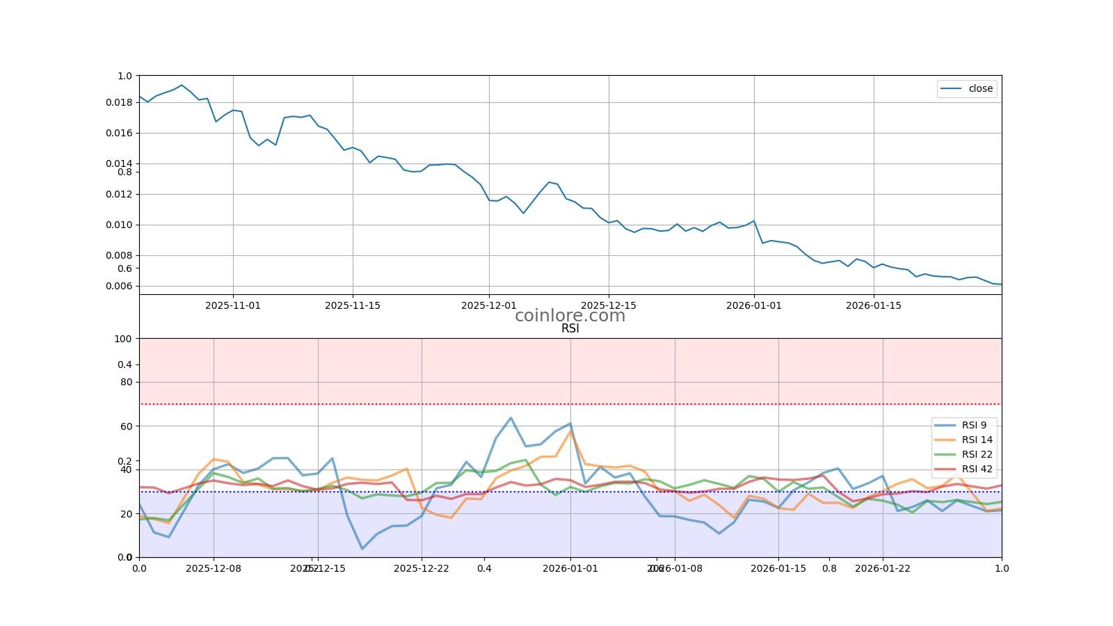 Acala Token RSI indicator