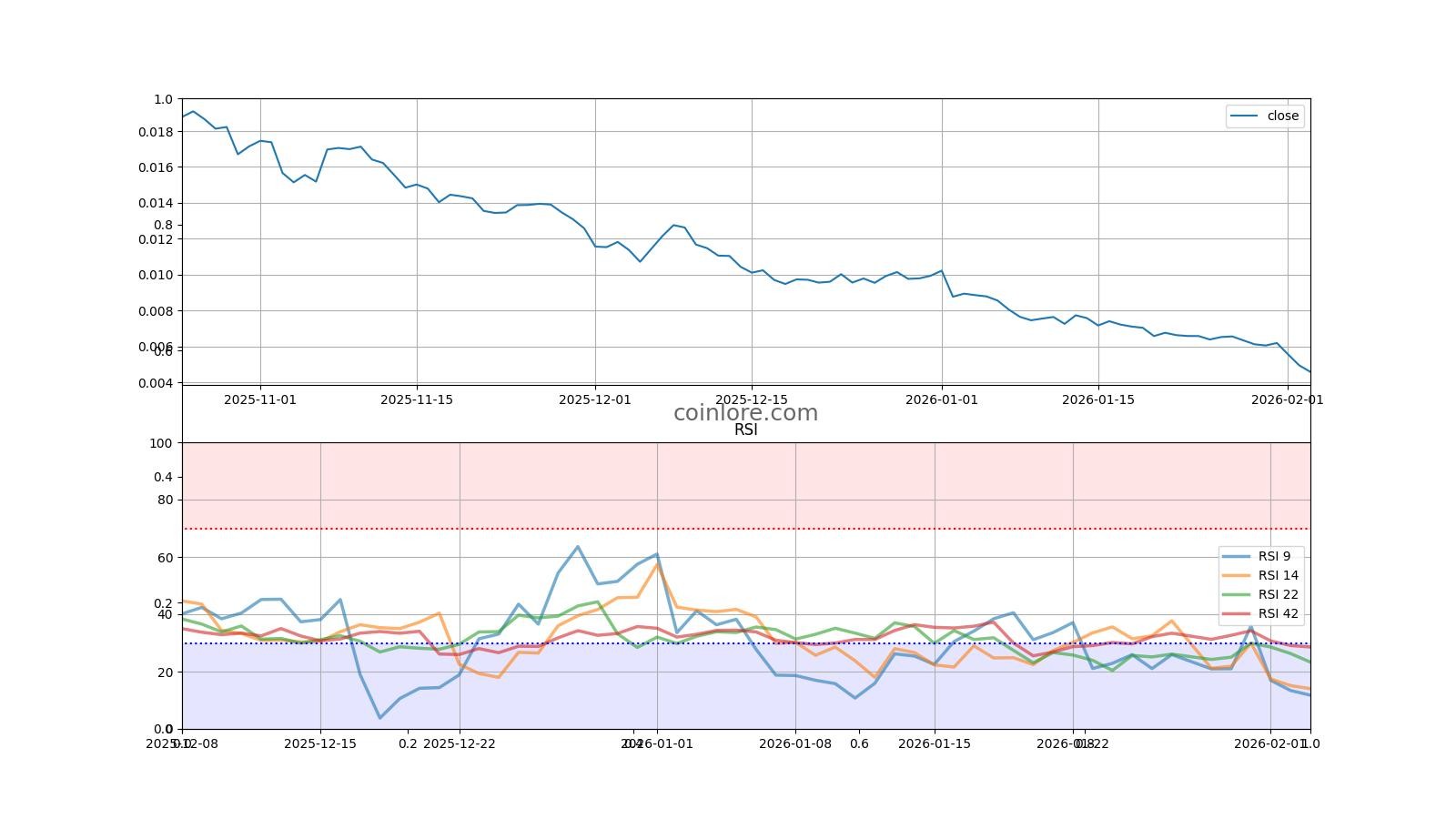 Acala Token RSI indicator
