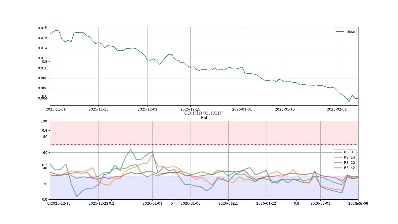Acala Token RSI indicator