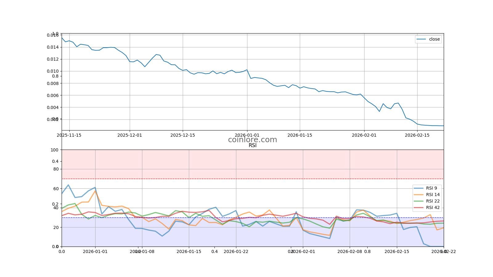 Acala Token RSI indicator