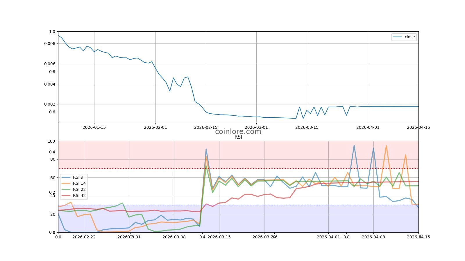 Acala Token RSI indicator