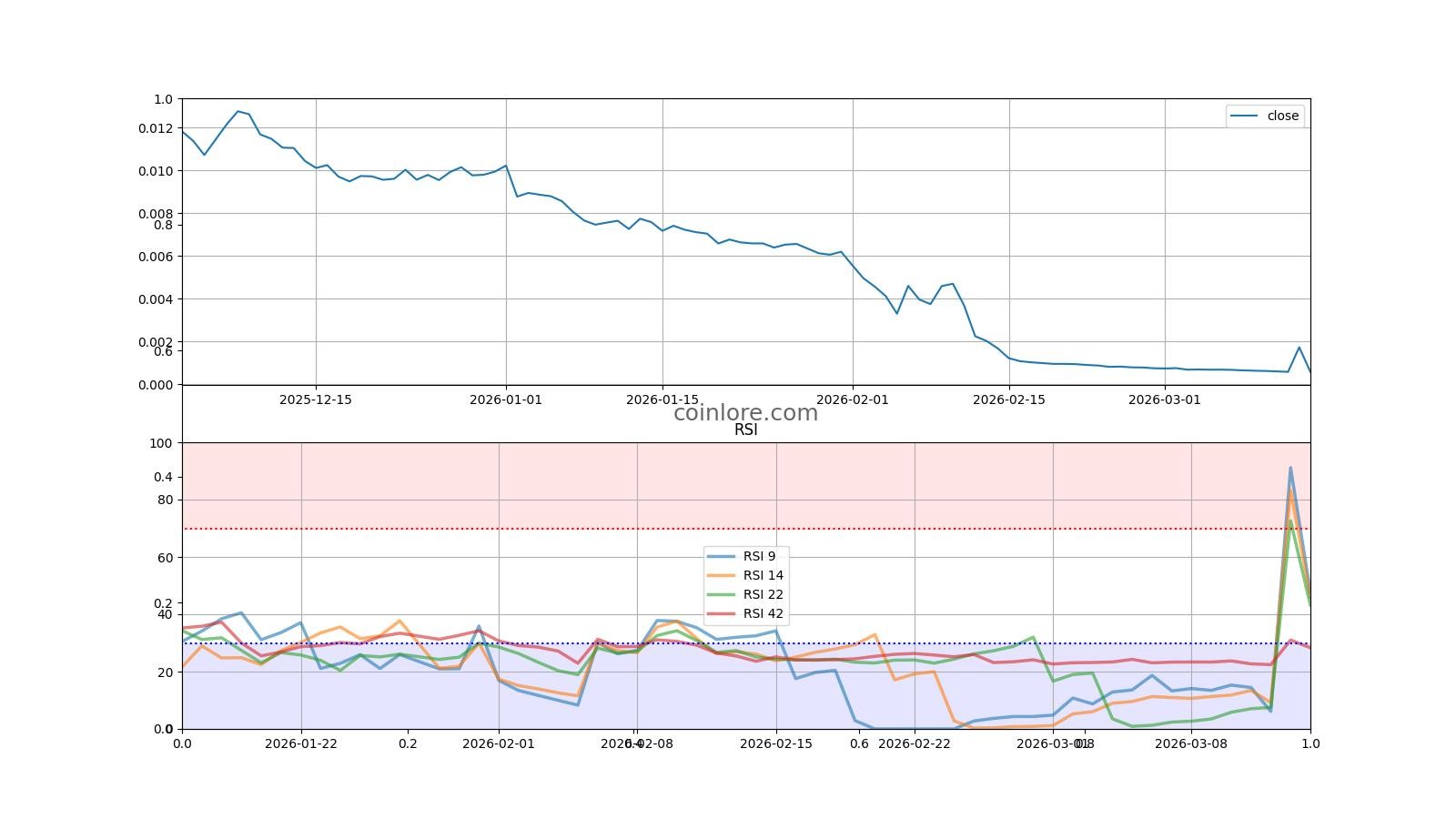 Acala Token RSI indicator
