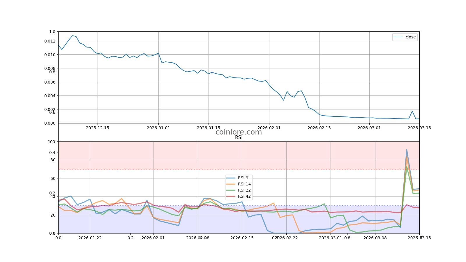 Acala Token RSI indicator