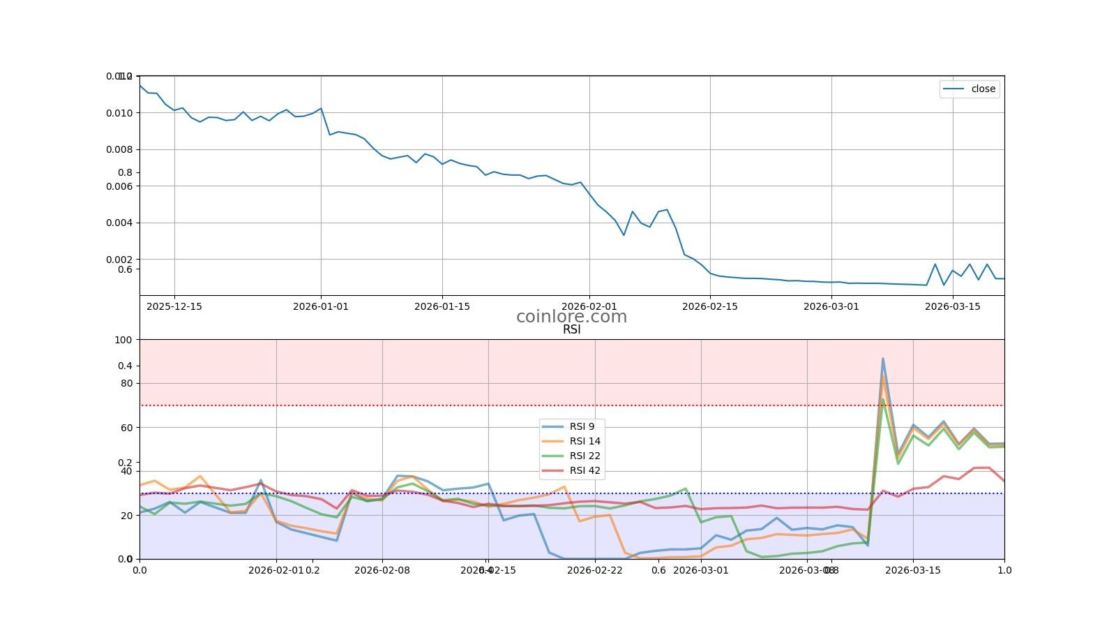 Acala Token RSI indicator