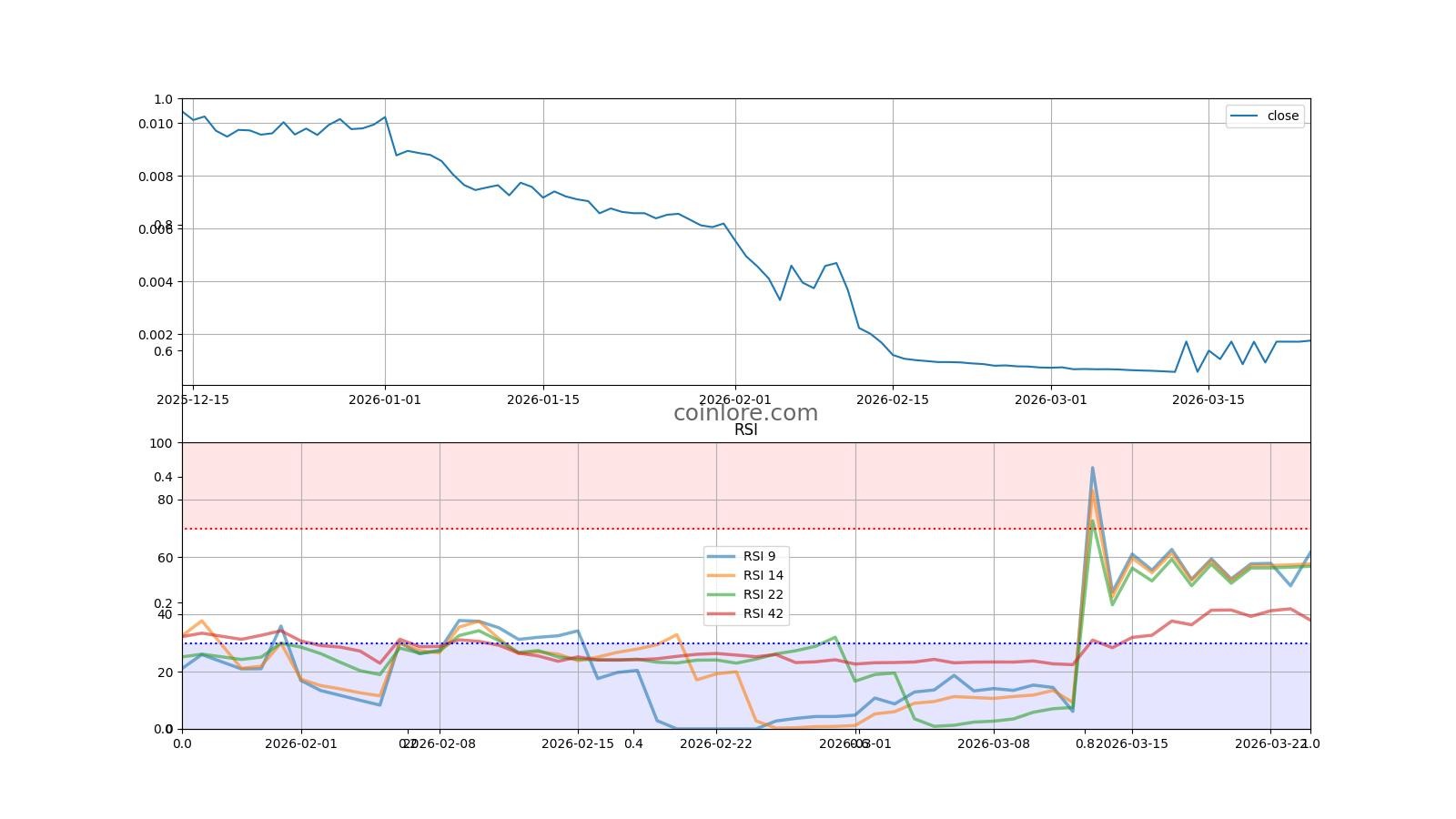 Acala Token RSI indicator