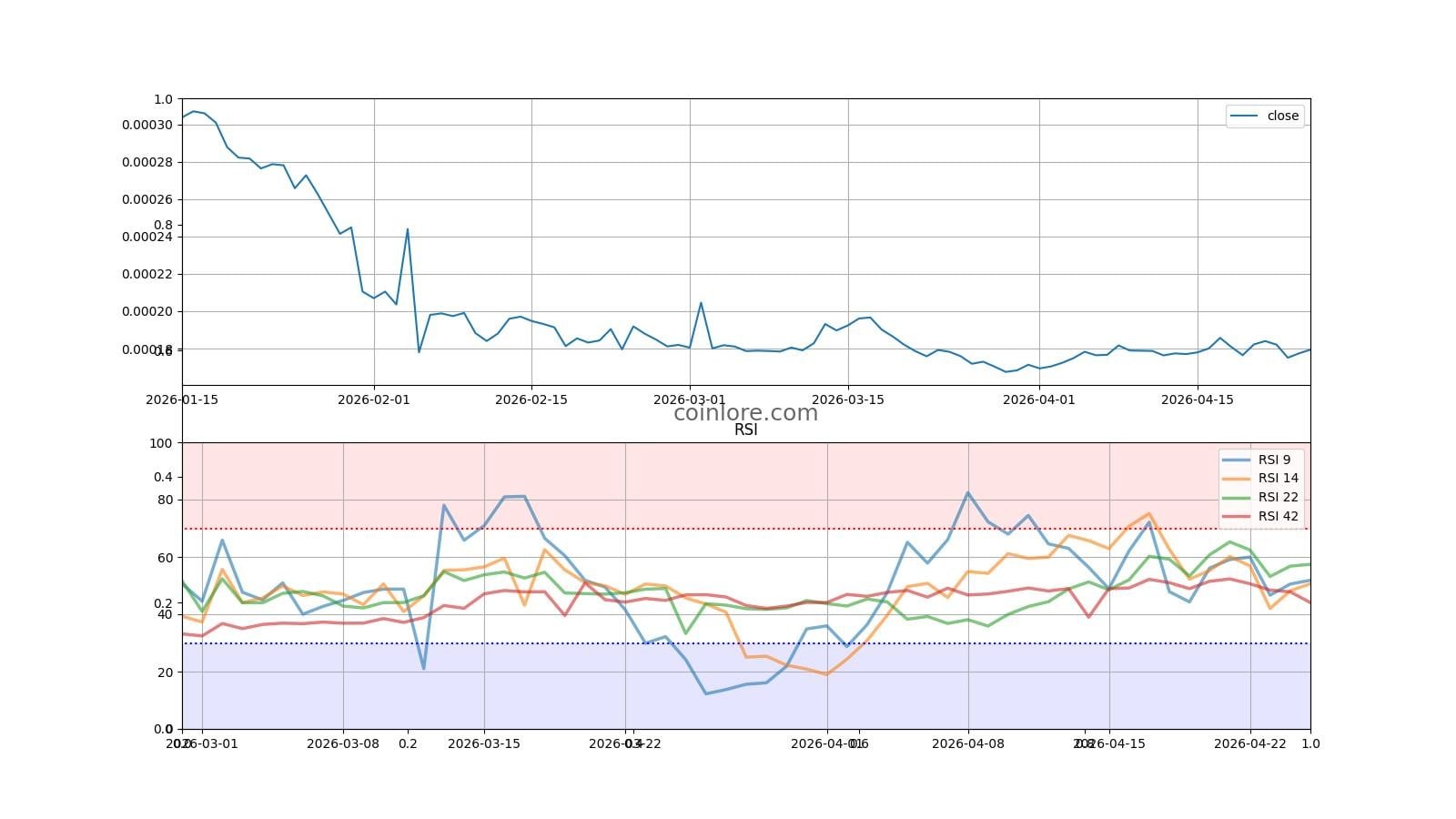 Access Protocol RSI indicator