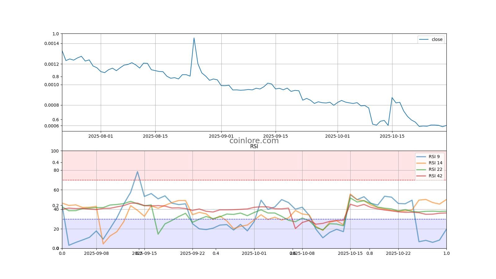 Access Protocol RSI indicator