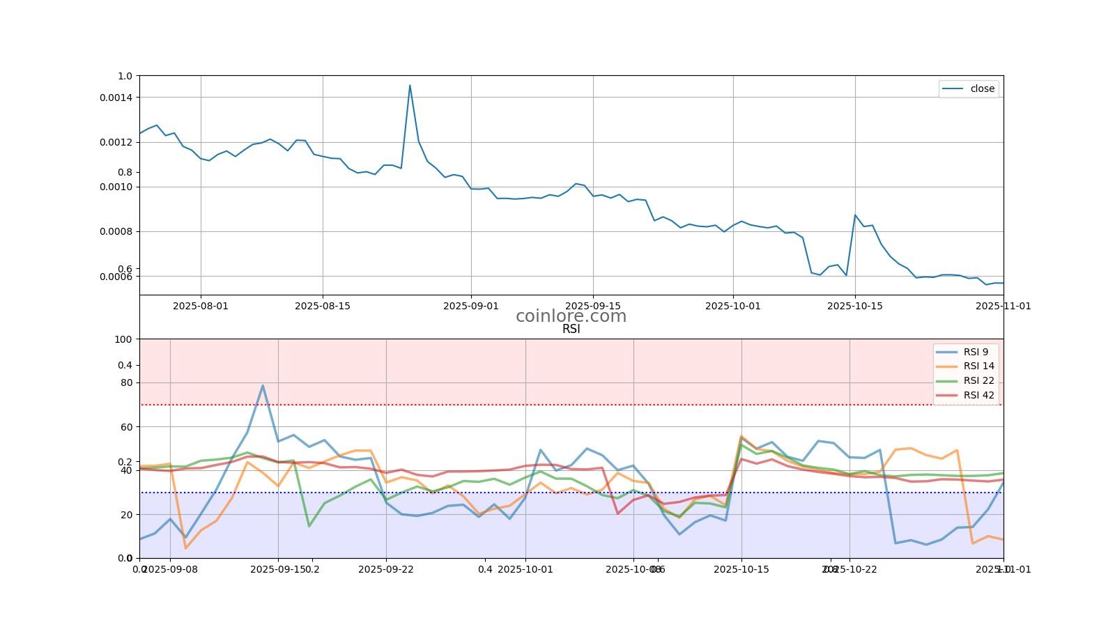 Access Protocol RSI indicator