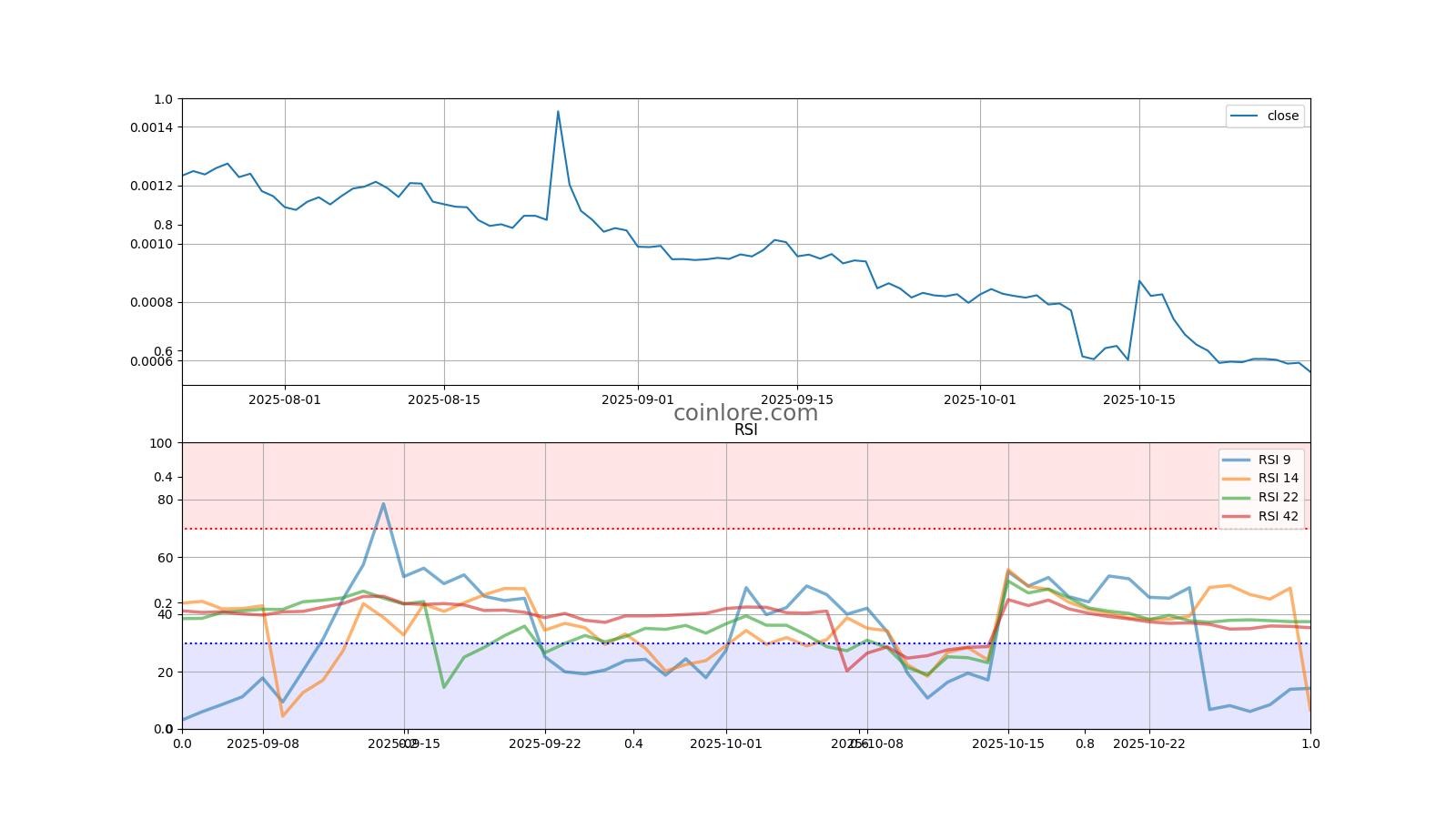 Access Protocol RSI indicator