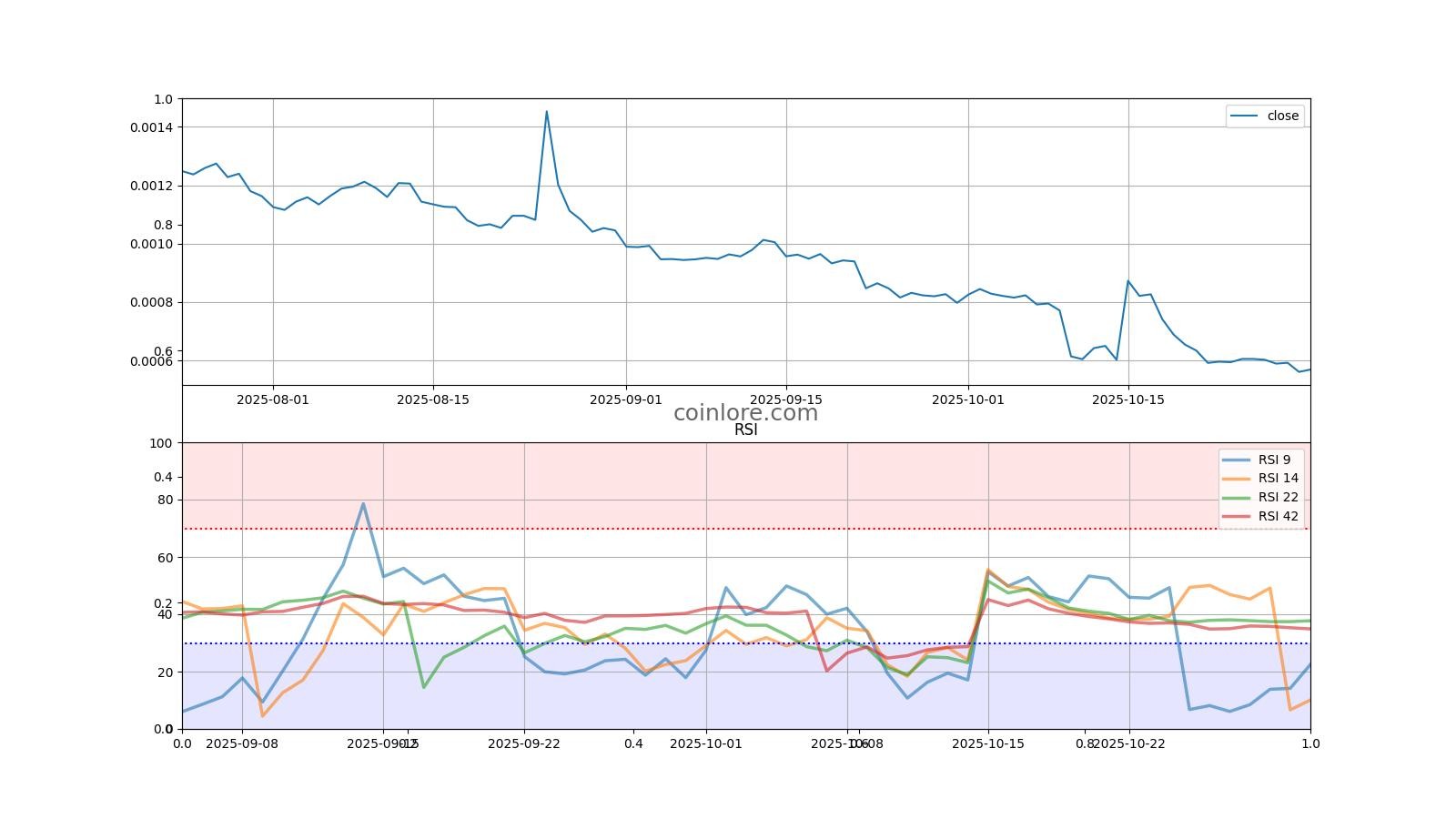 Access Protocol RSI indicator
