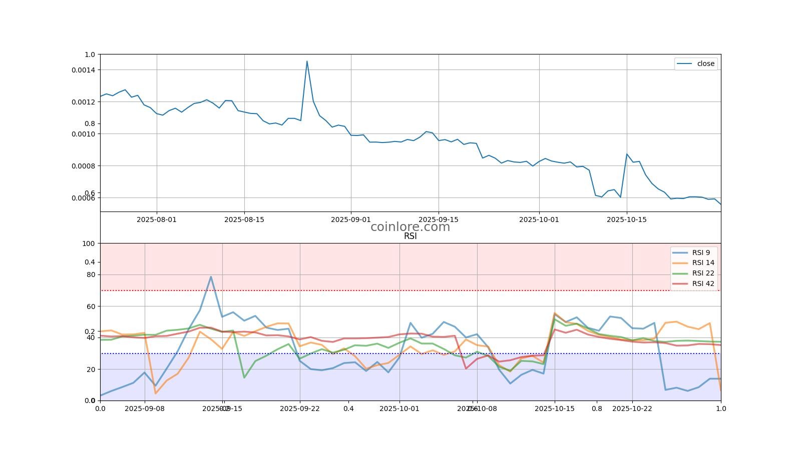 Access Protocol RSI indicator