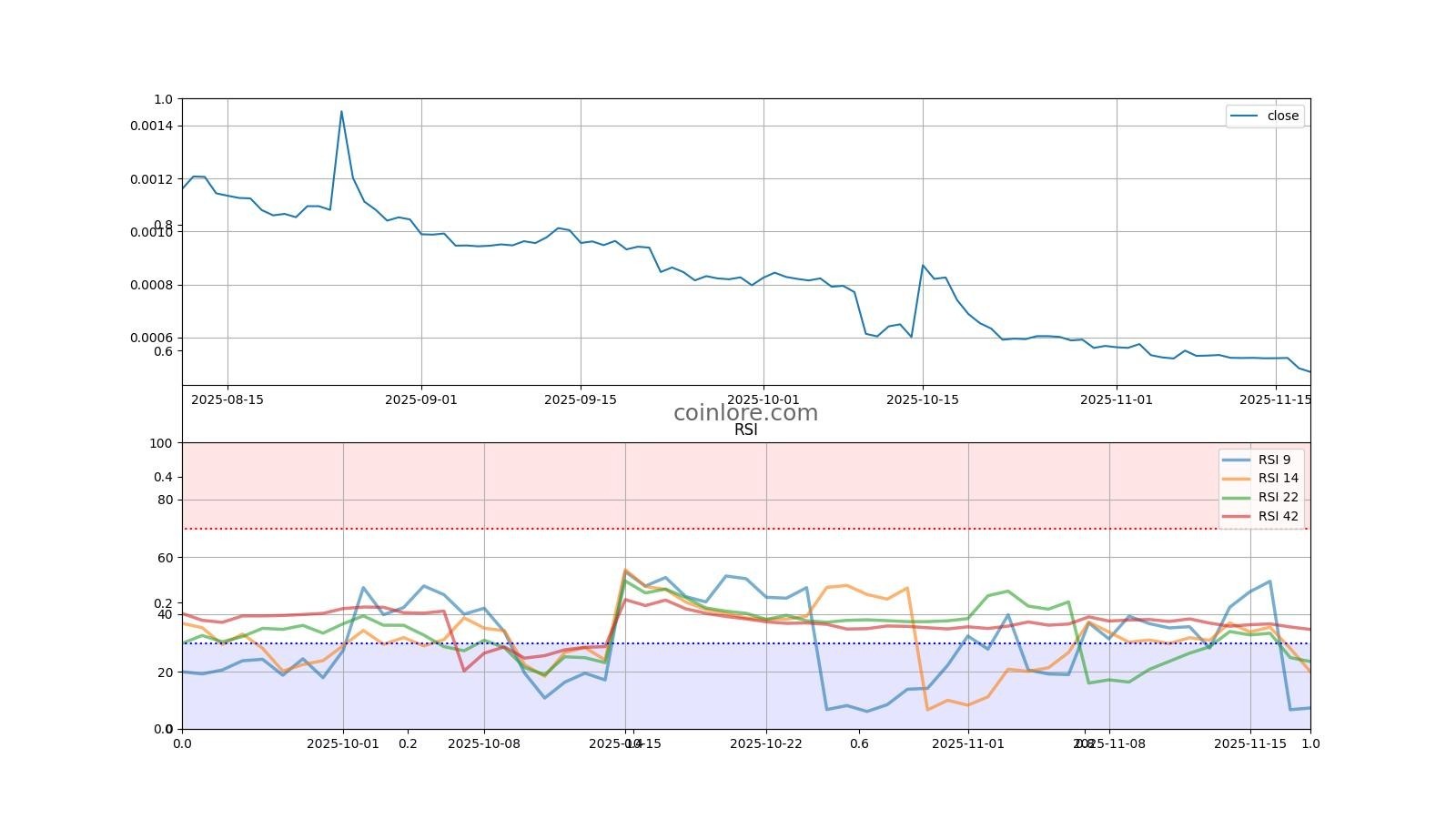 Access Protocol RSI indicator