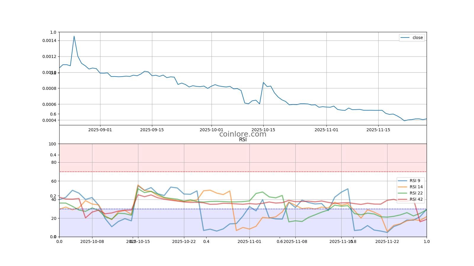 Access Protocol RSI indicator