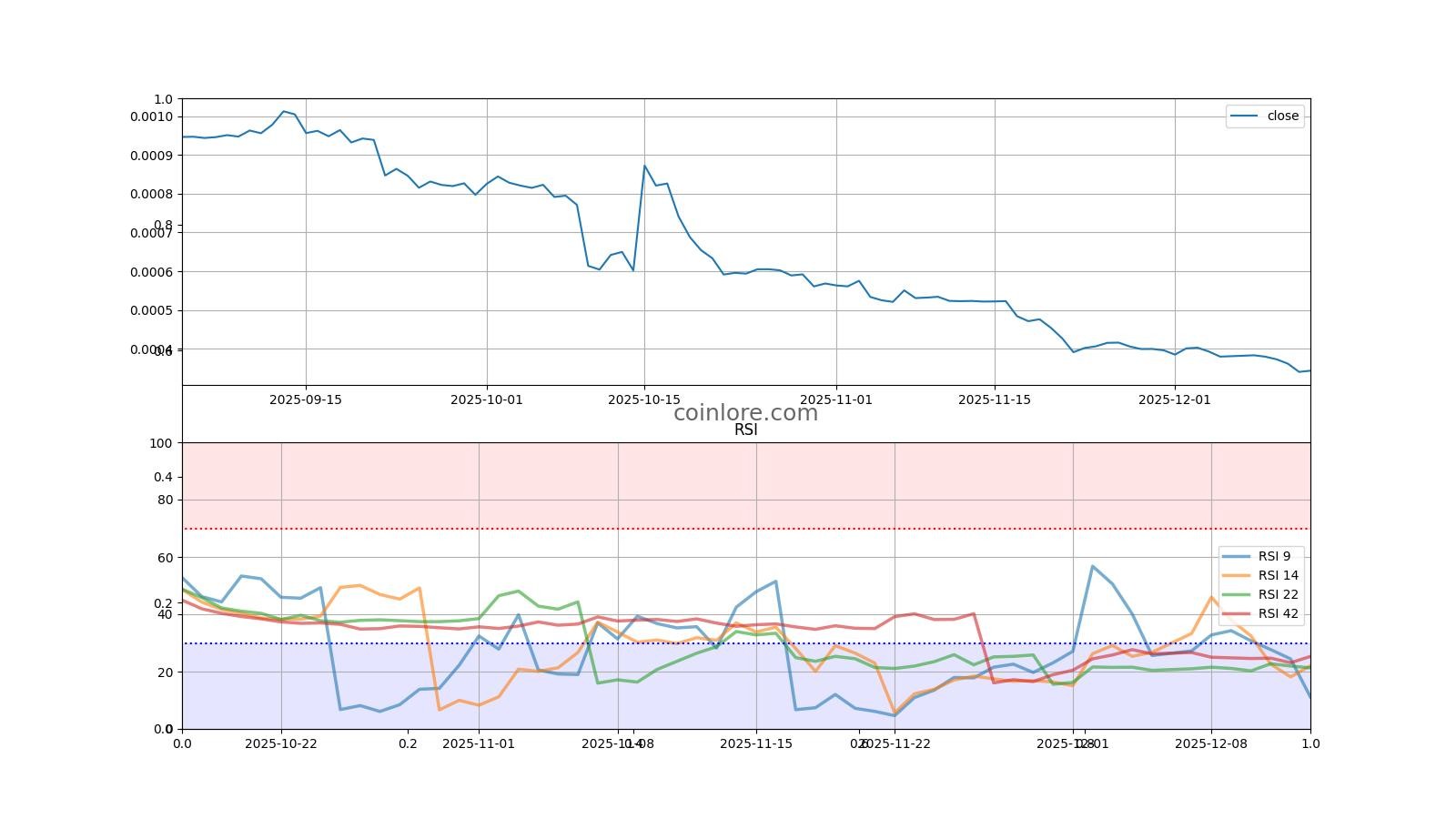 Access Protocol RSI indicator