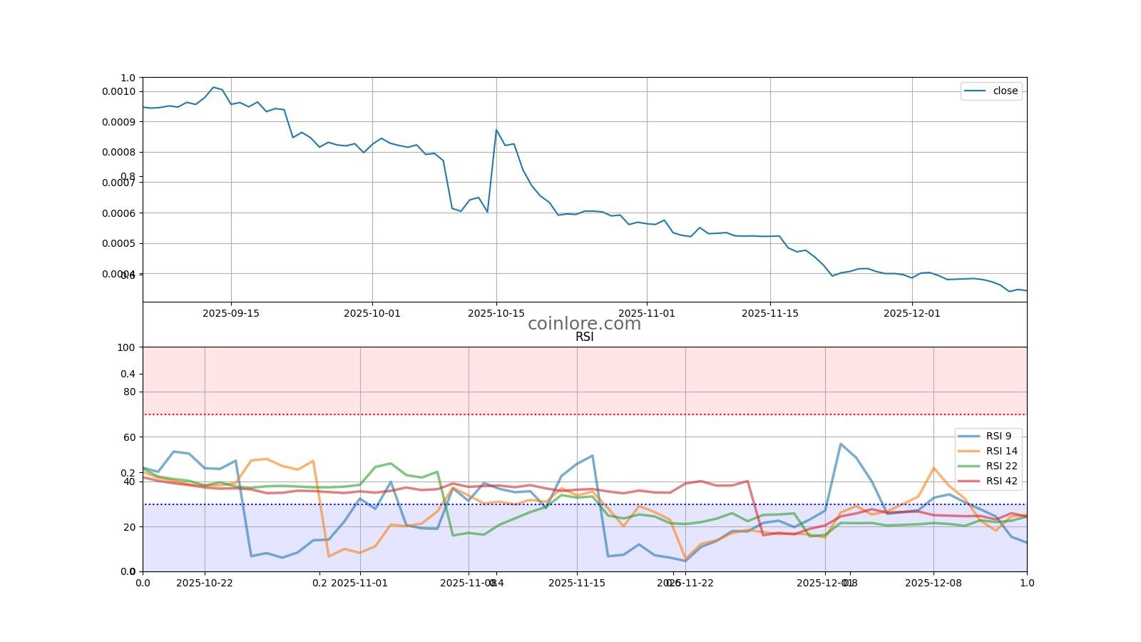 Access Protocol RSI indicator