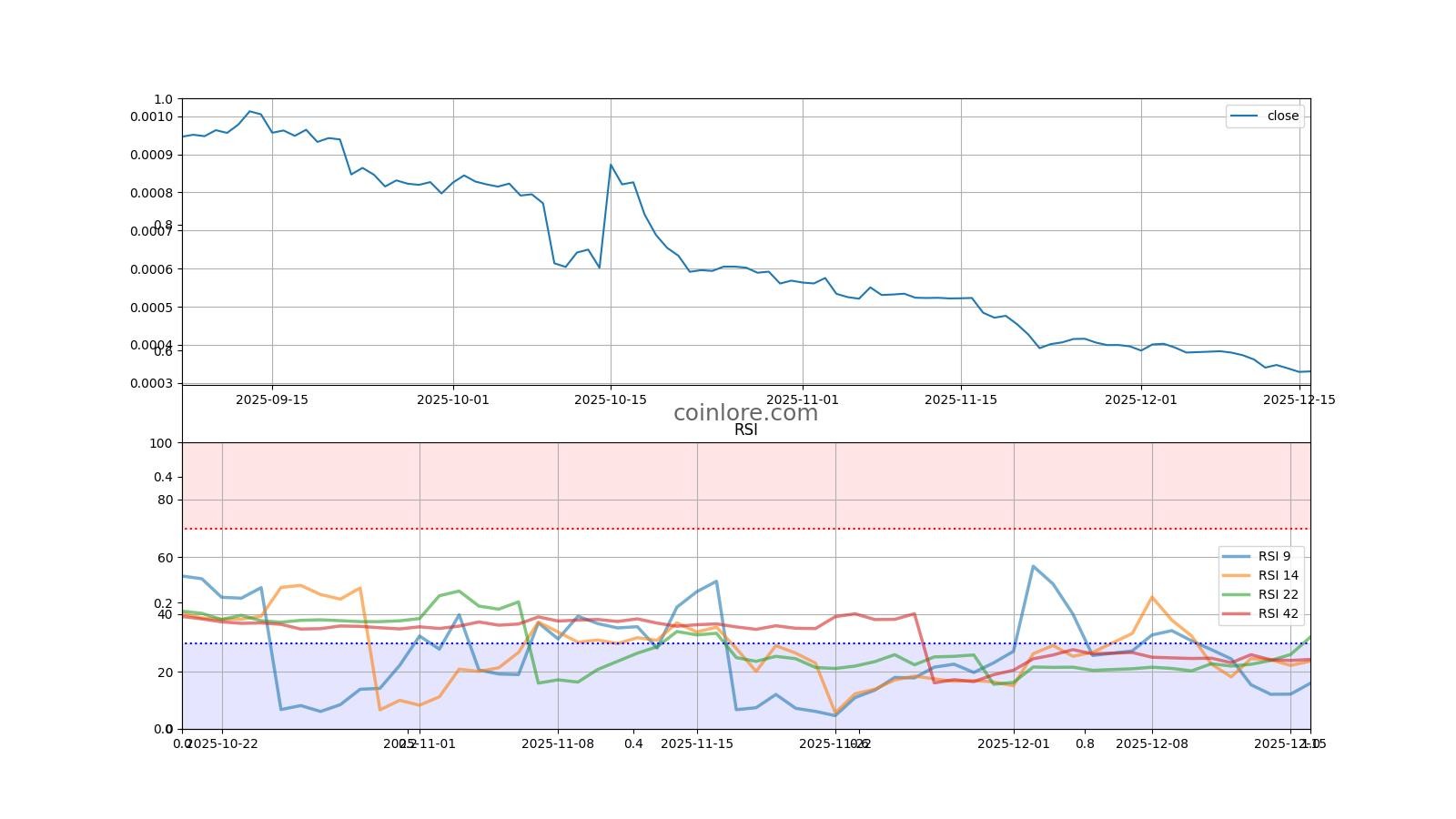 Access Protocol RSI indicator