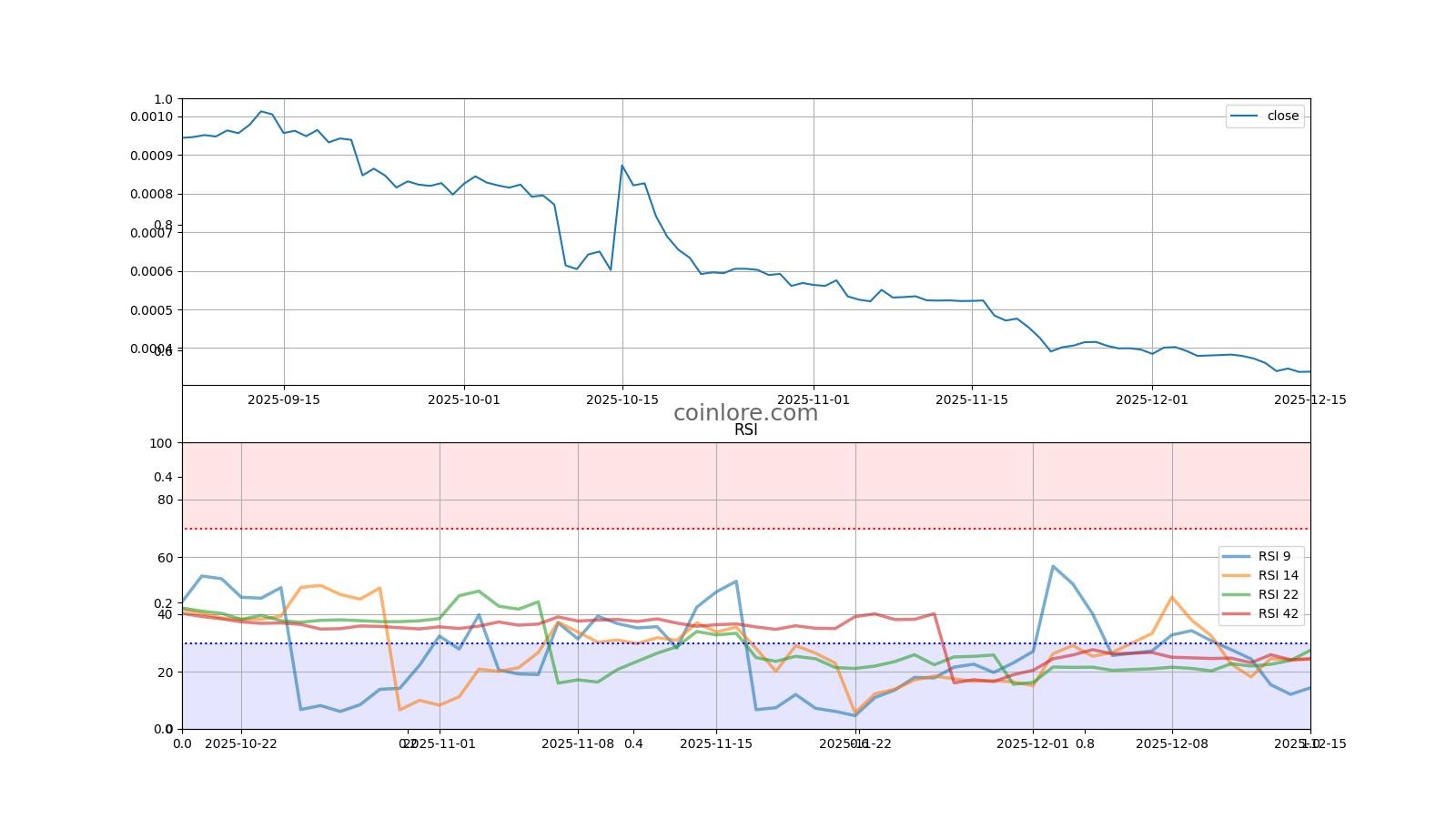 Access Protocol RSI indicator