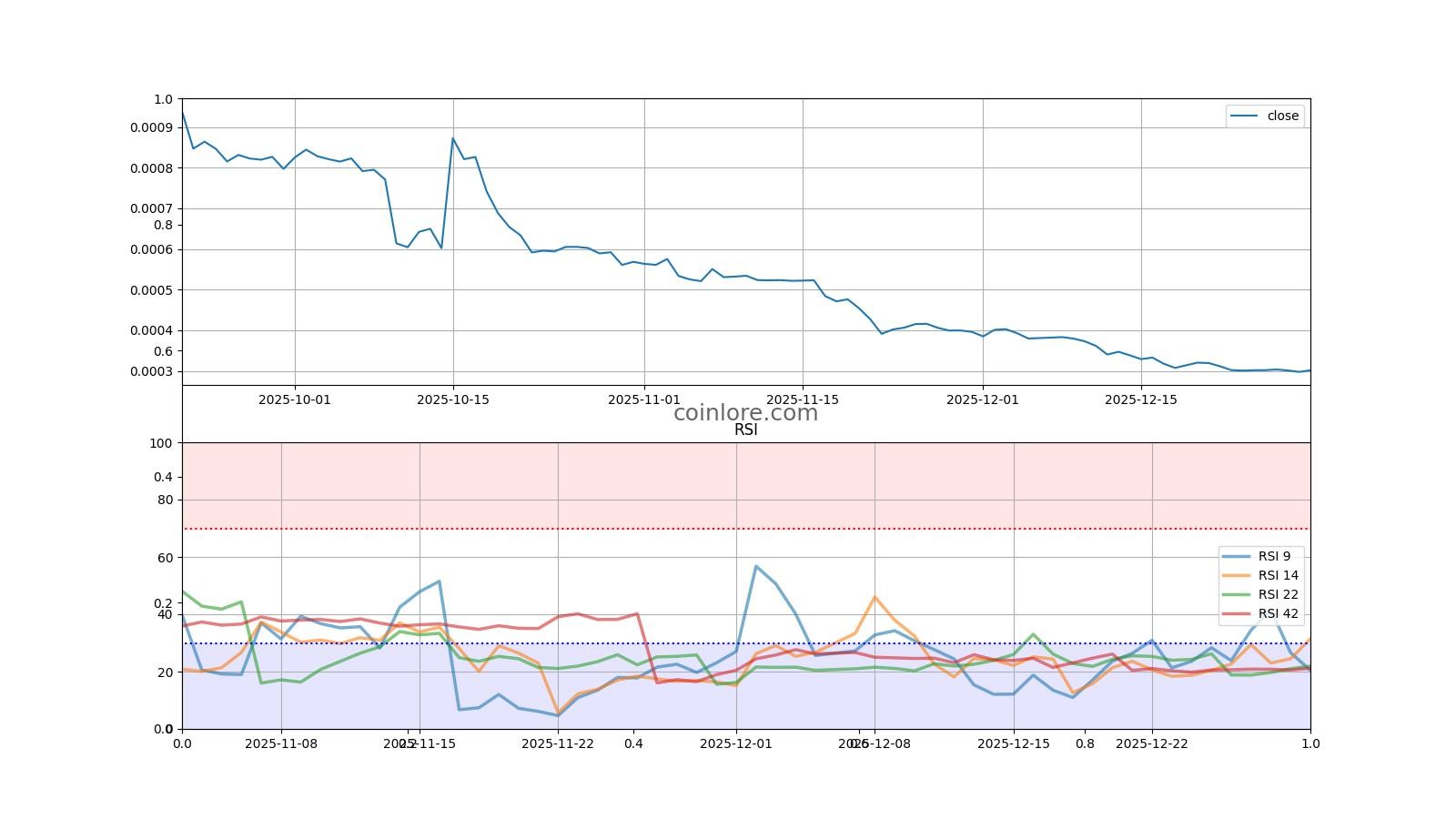 Access Protocol RSI indicator