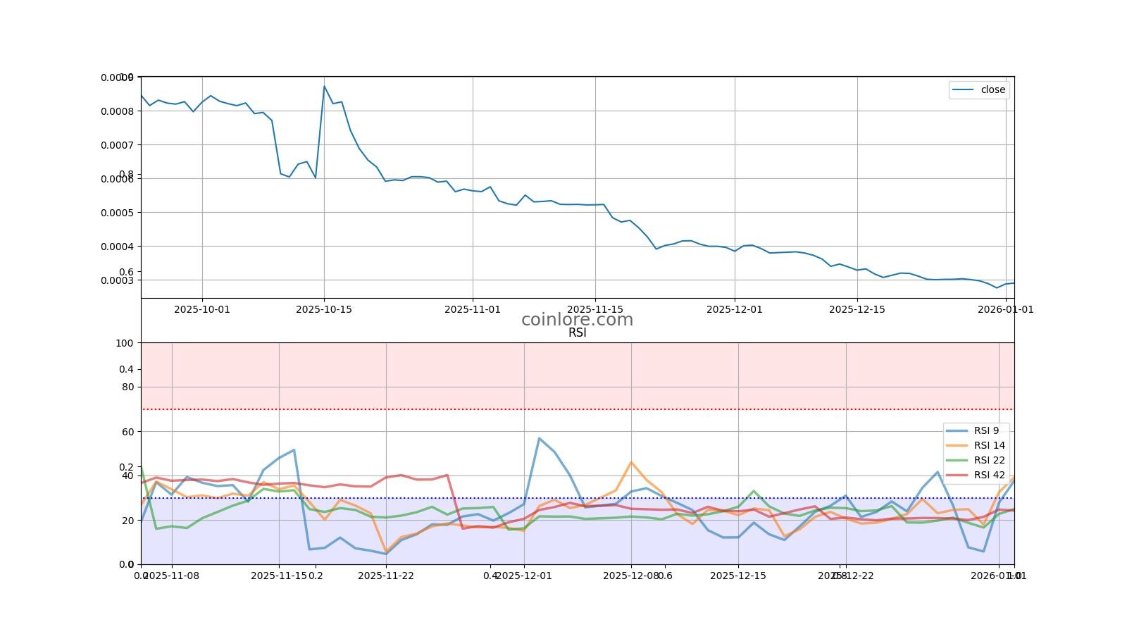 Access Protocol RSI indicator