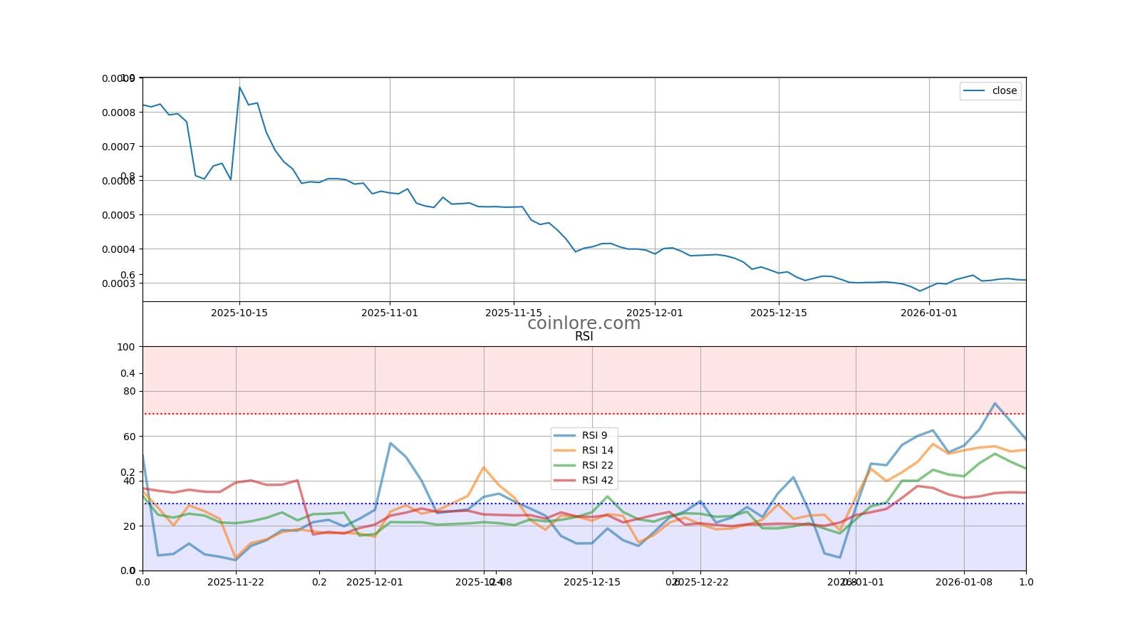 Access Protocol RSI indicator