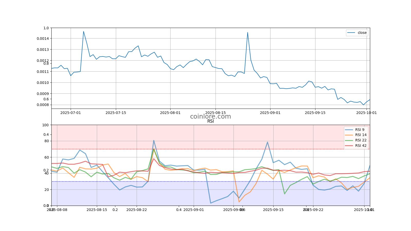 Access Protocol RSI indicator