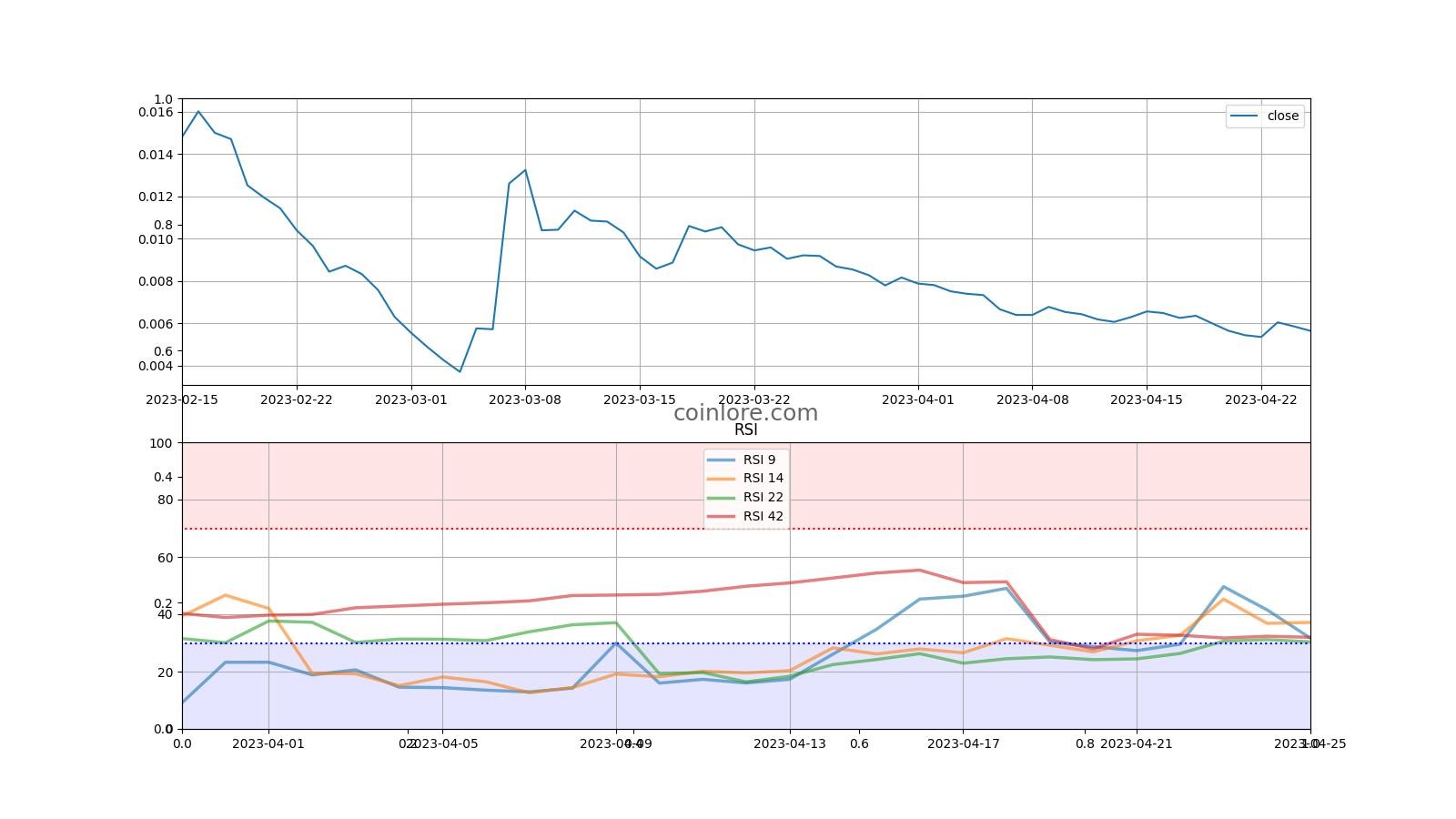 Access Protocol RSI indicator