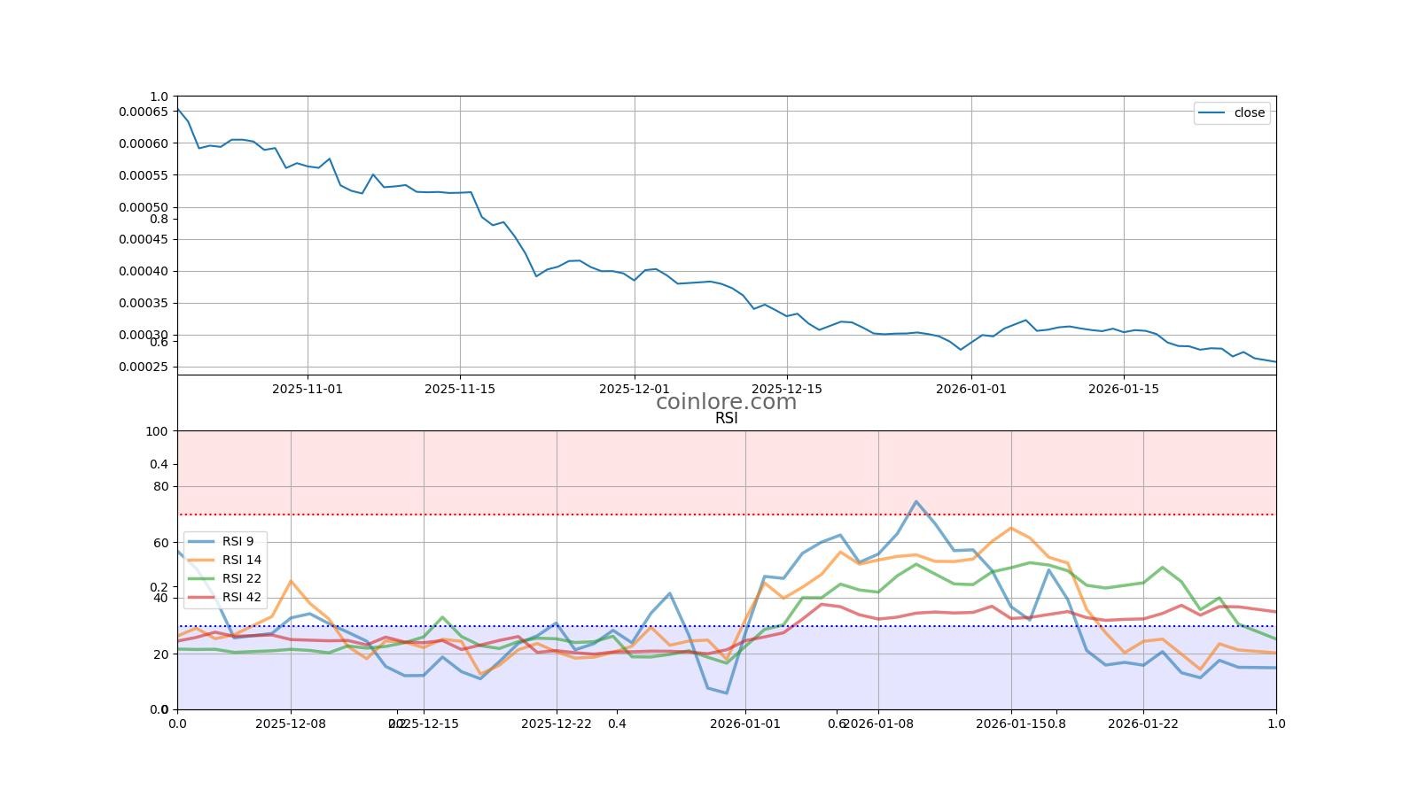 Access Protocol RSI indicator