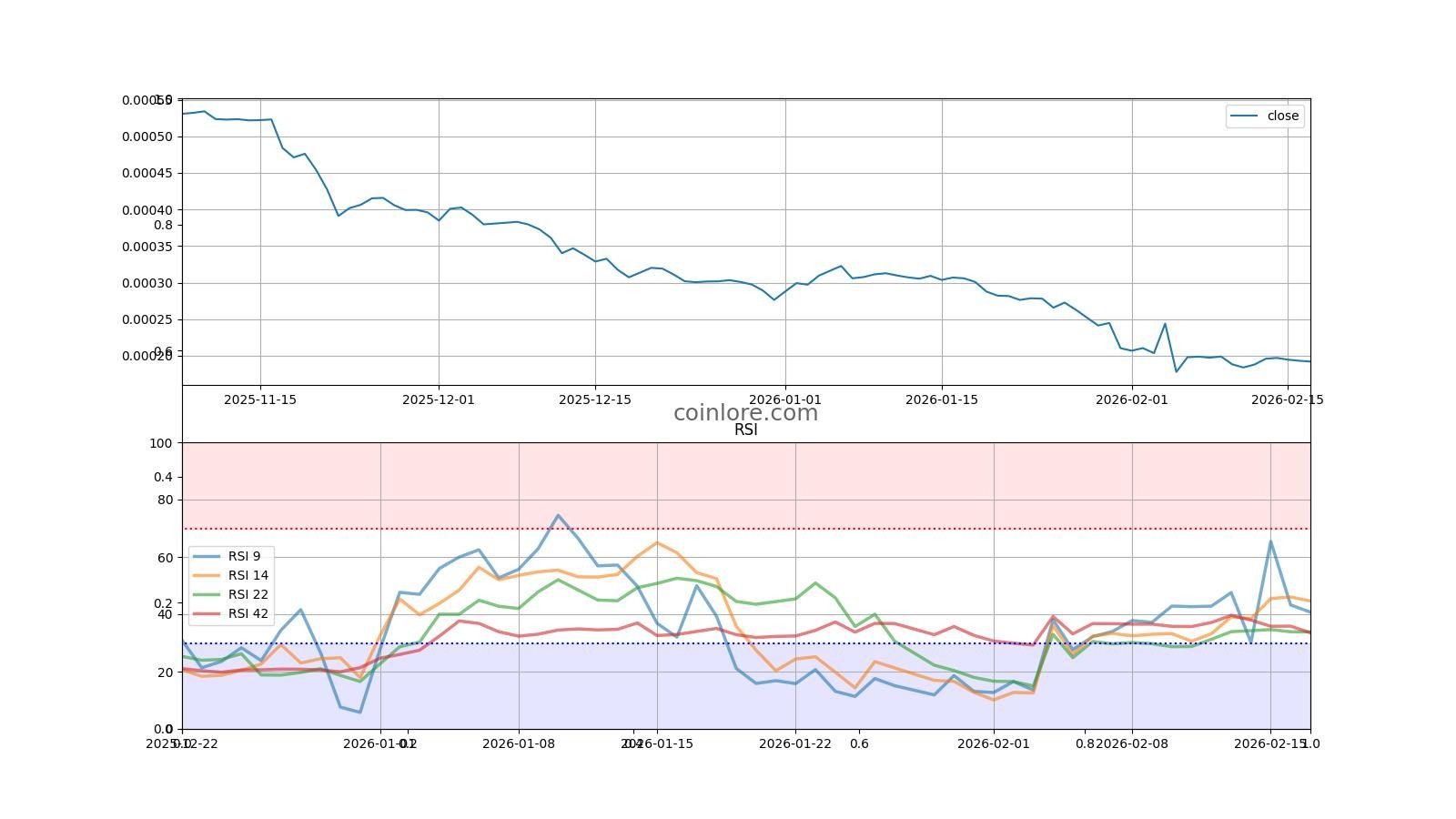 Access Protocol RSI indicator