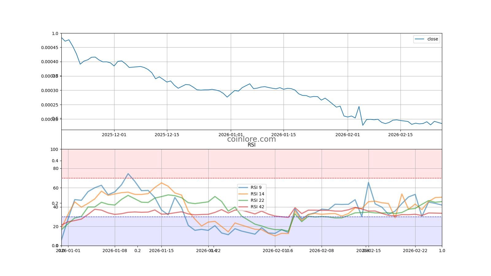 Access Protocol RSI indicator