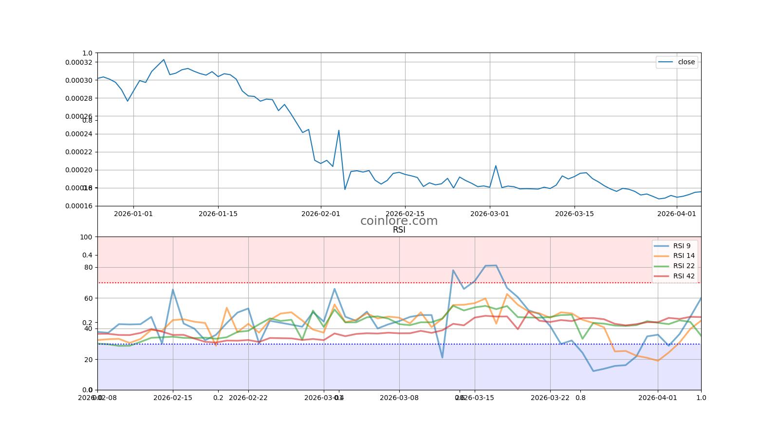 Access Protocol RSI indicator