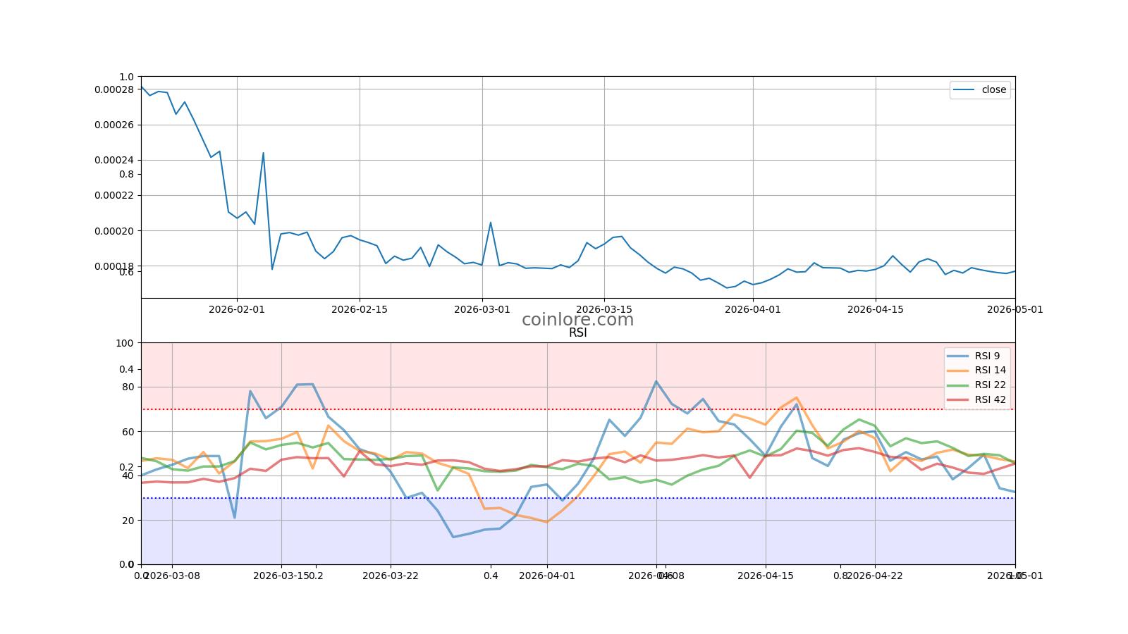 Access Protocol RSI indicator