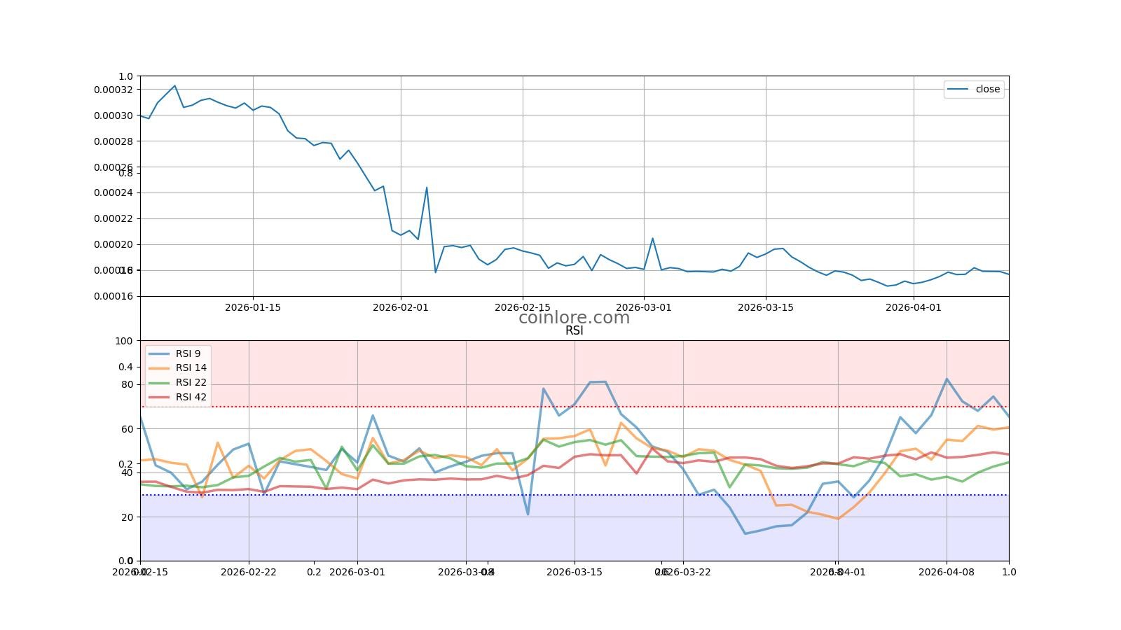 Access Protocol RSI indicator