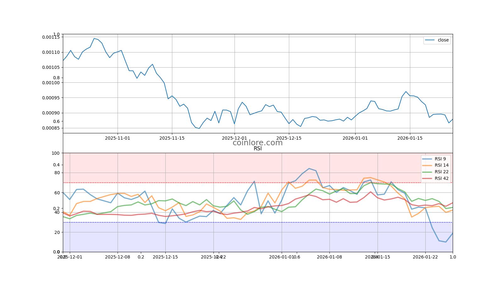 Aces RSI indicator