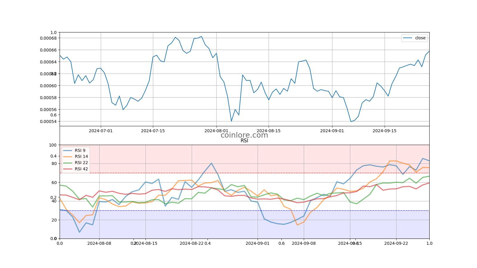 Aces RSI indicator