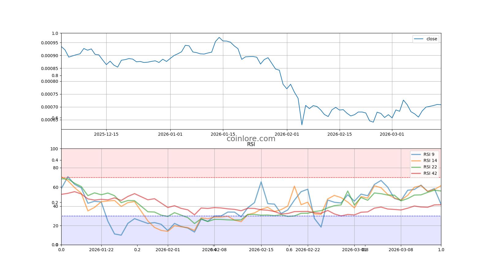 Aces RSI indicator