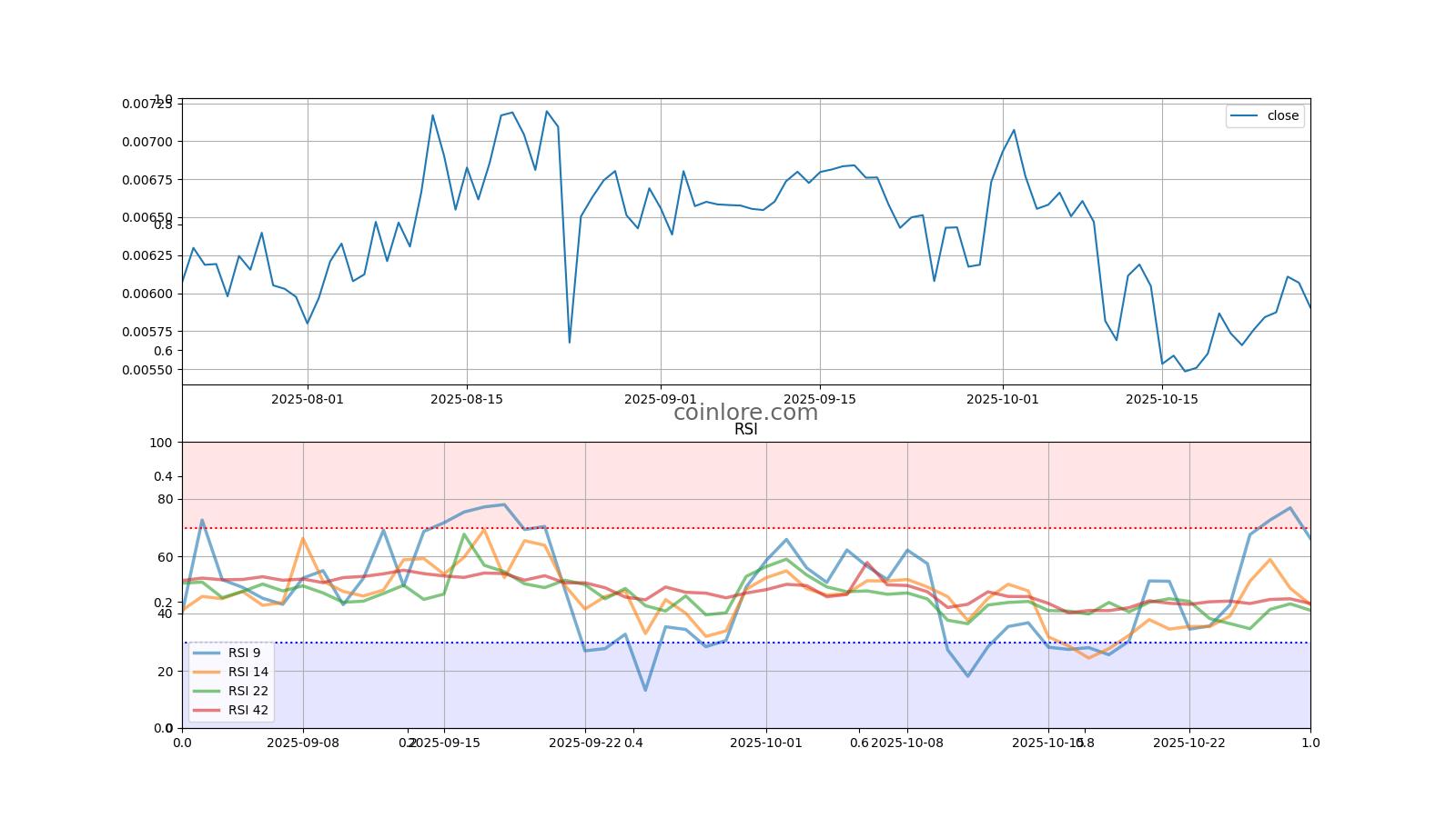 Acoin RSI indicator