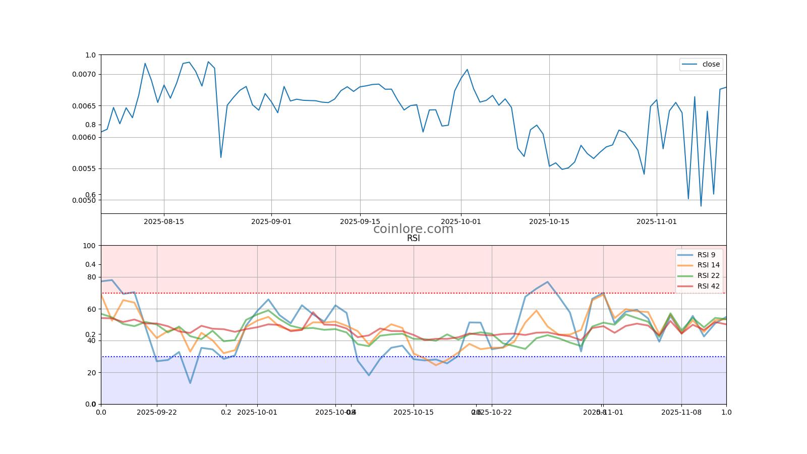 Acoin RSI indicator