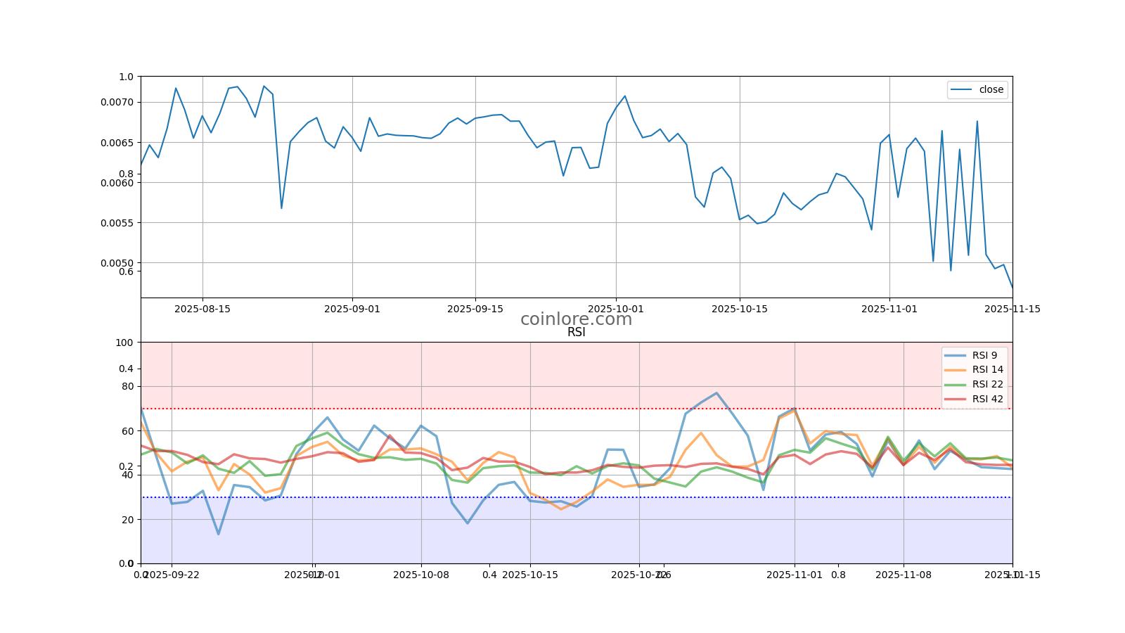 Acoin RSI indicator