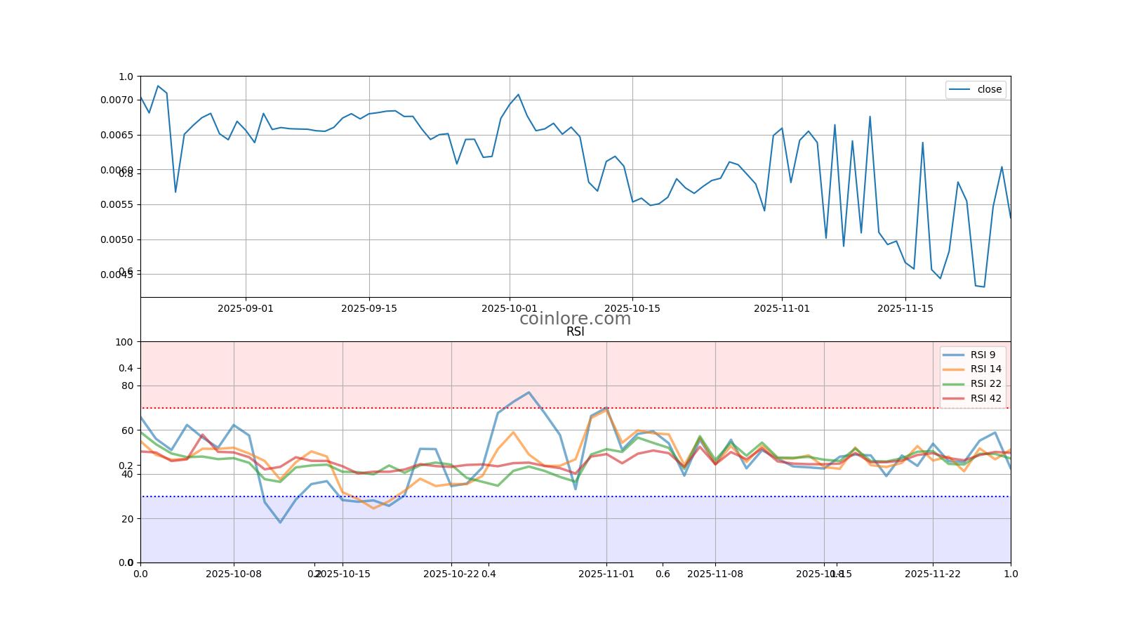 Acoin RSI indicator