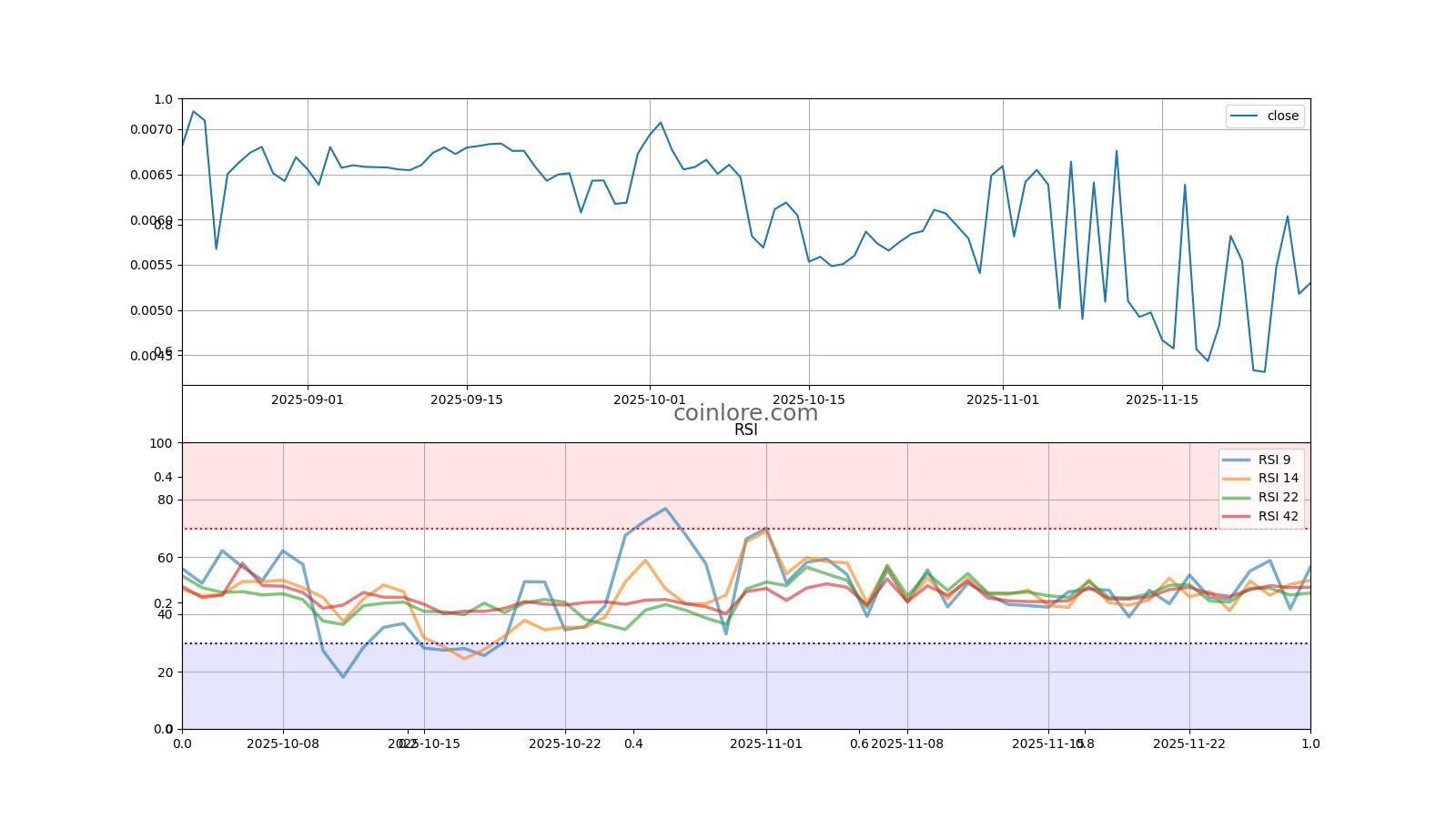 Acoin RSI indicator