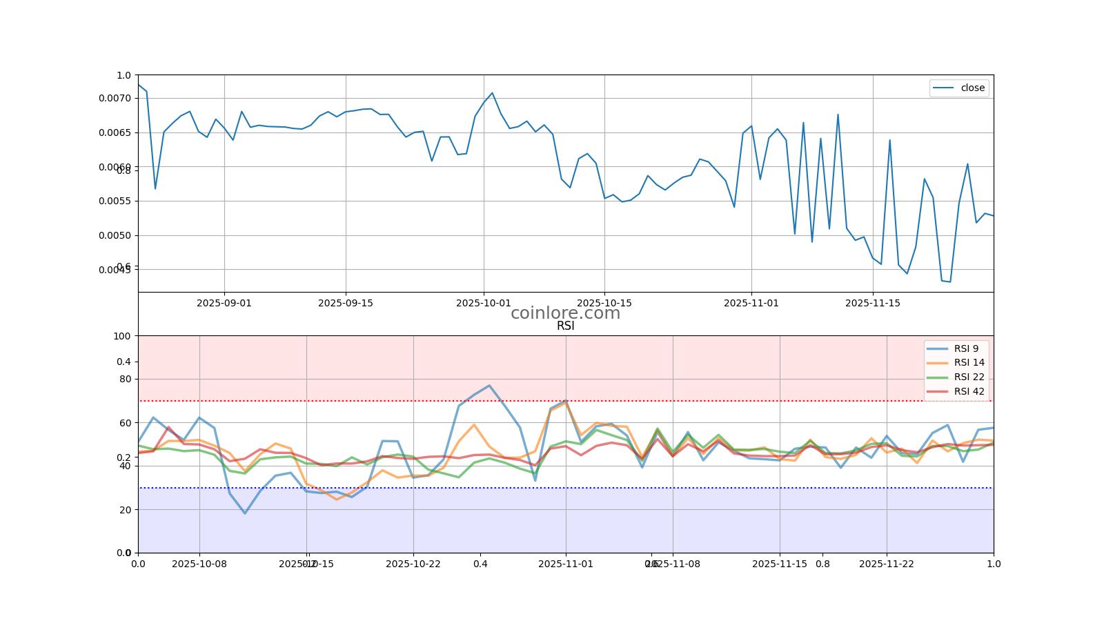 Acoin RSI indicator