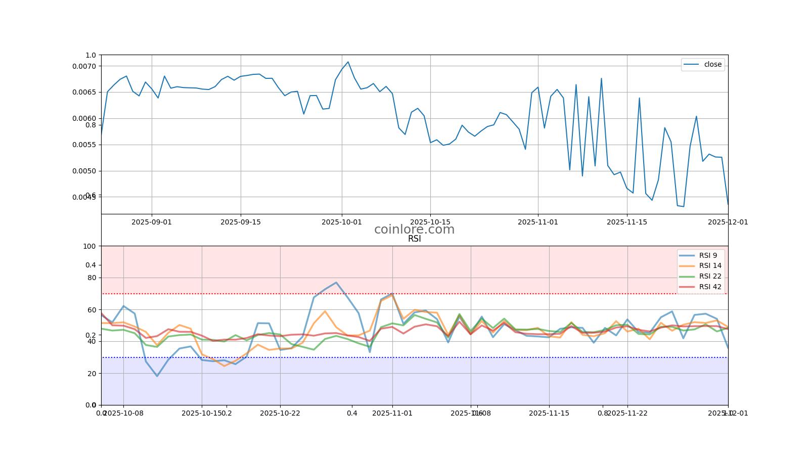 Acoin RSI indicator