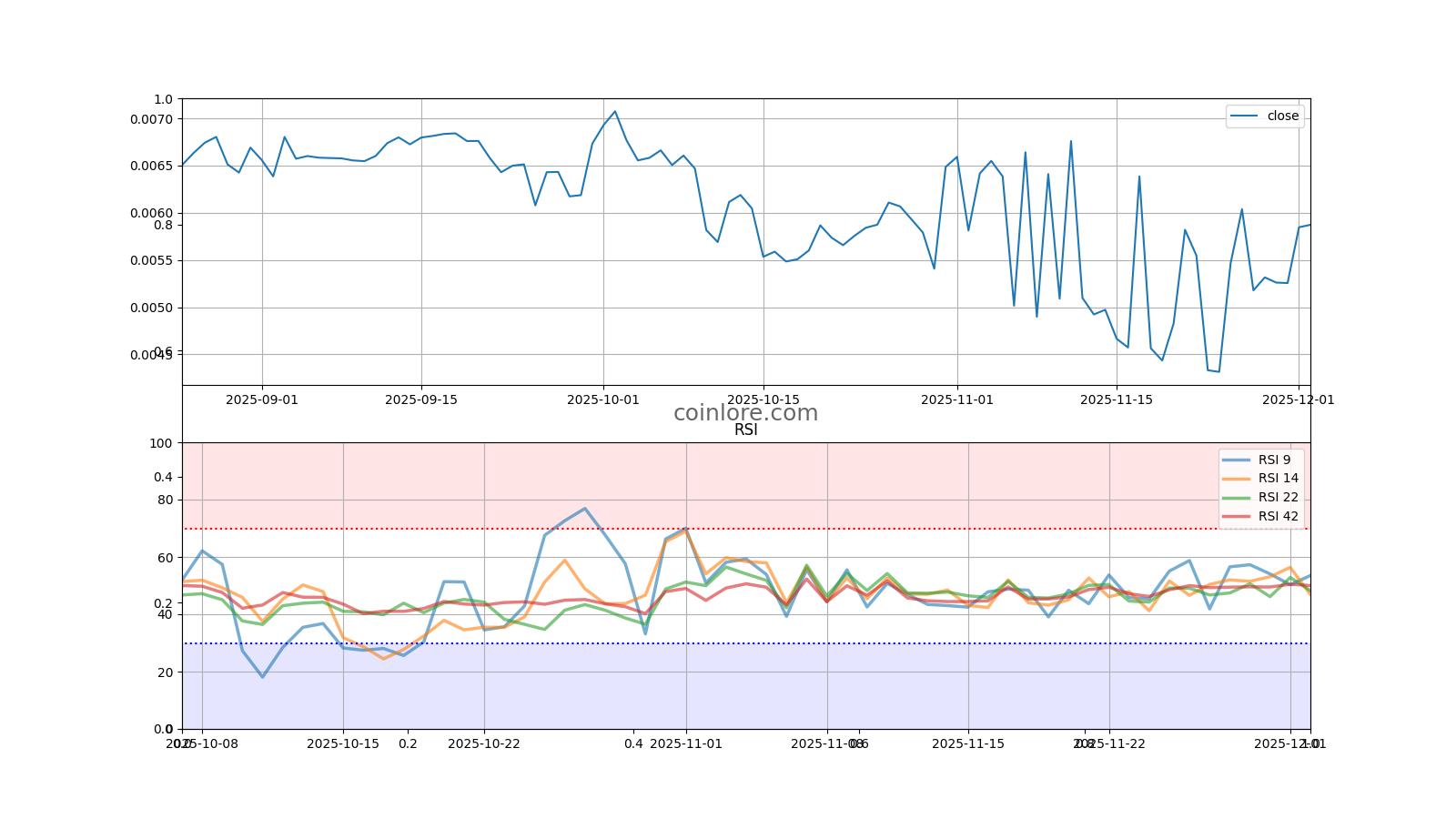 Acoin RSI indicator