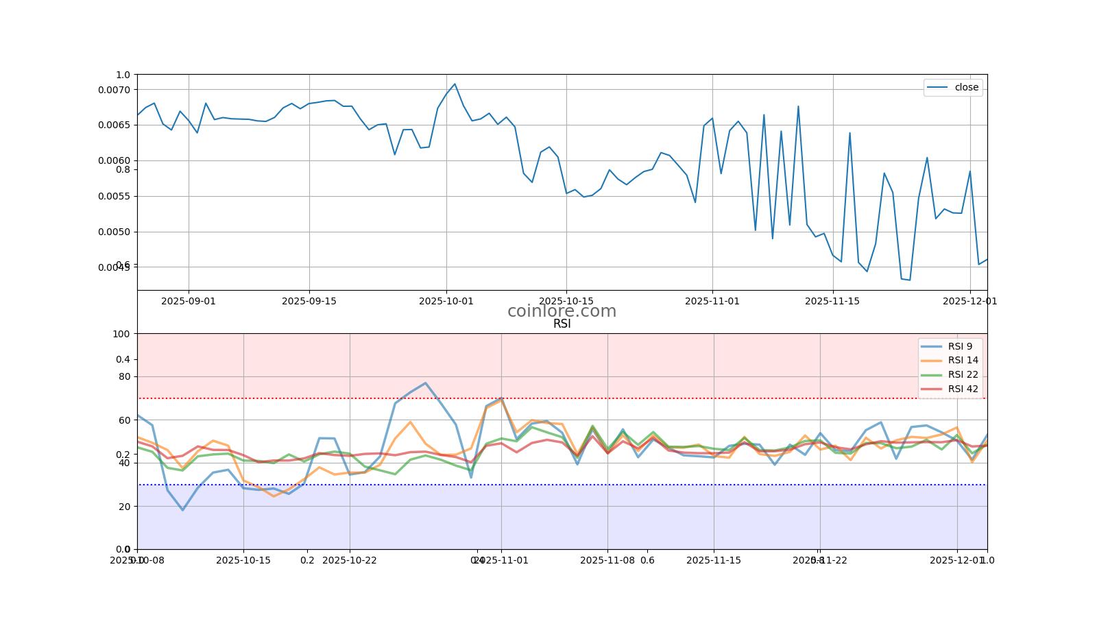 Acoin RSI indicator